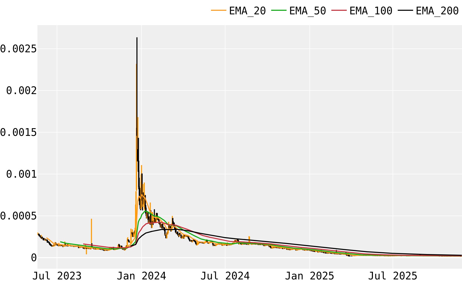 Larix LARIX Exponential moving averages