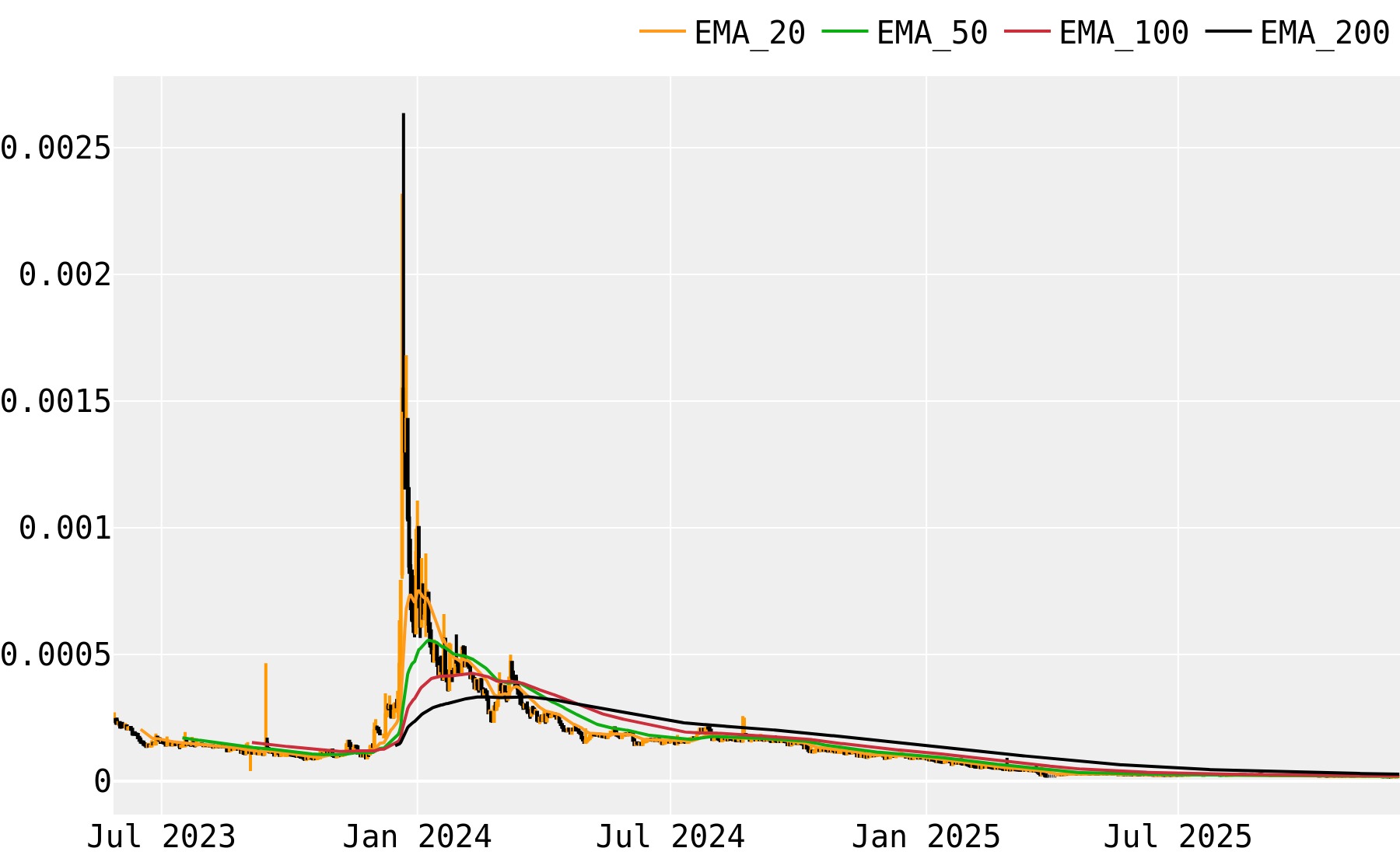 Larix LARIX Экспоненциальные скользящие средние