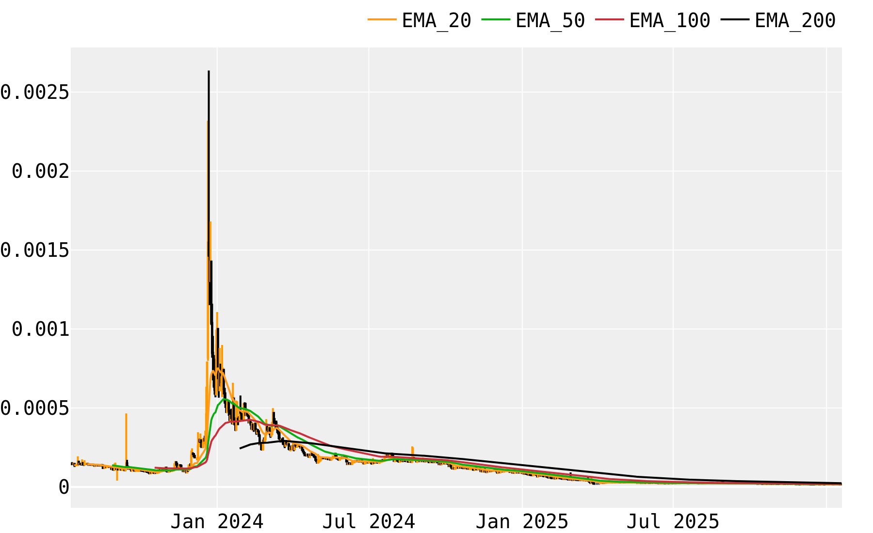 Larix LARIX Экспоненциальные скользящие средние