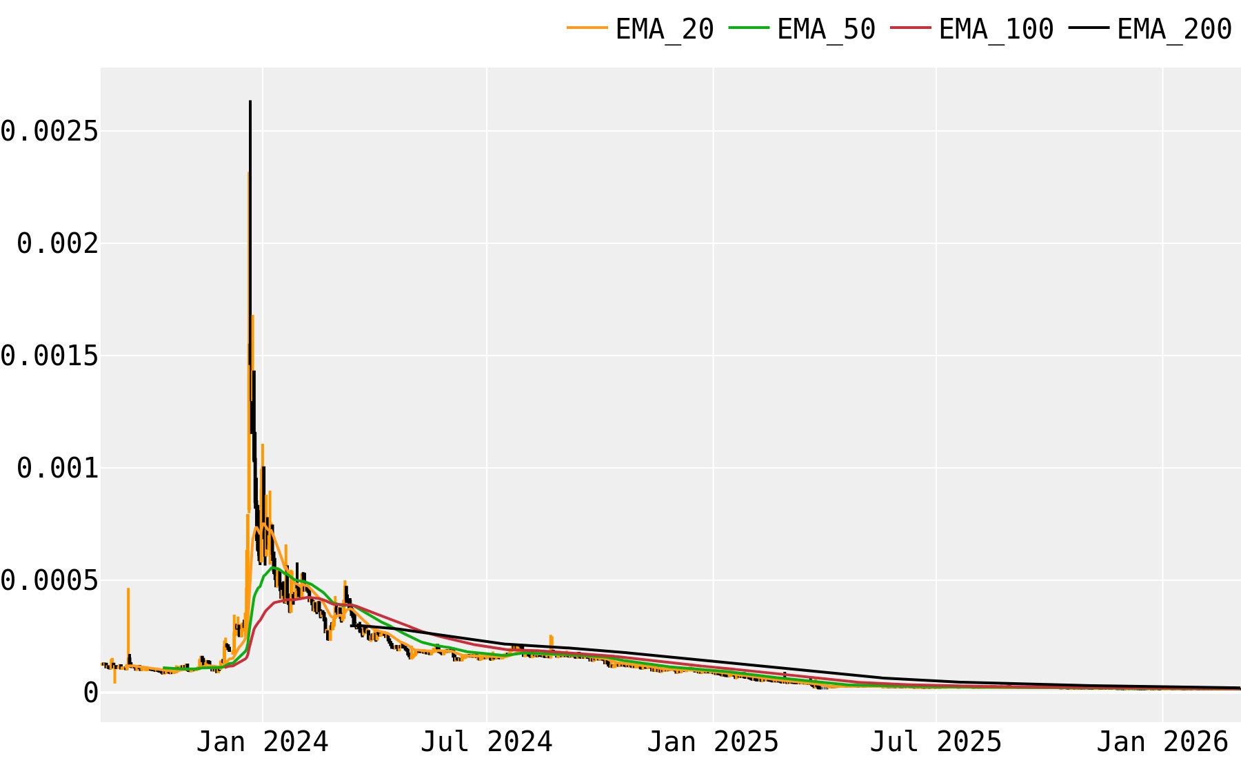 Larix LARIX Экспоненциальные скользящие средние