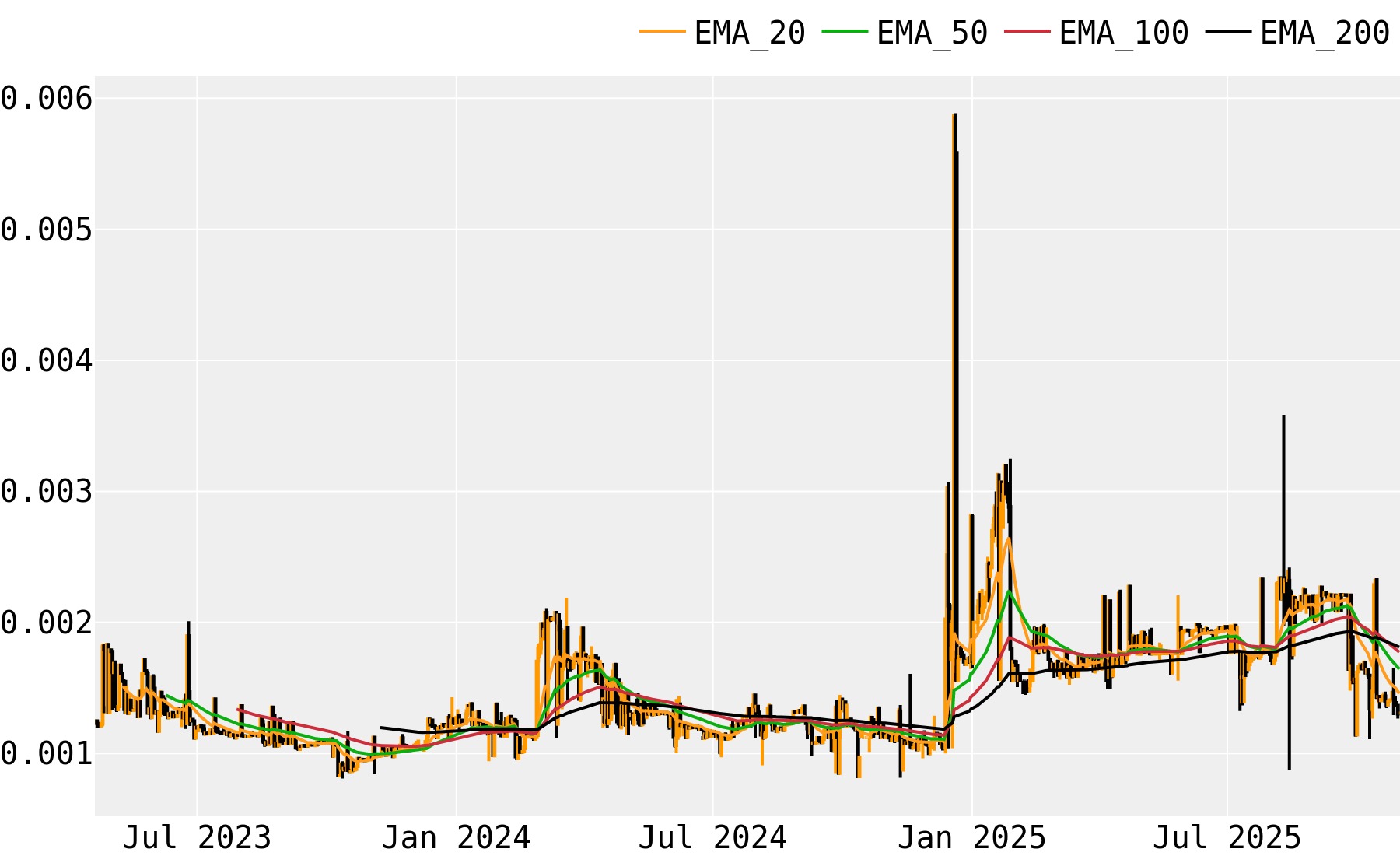 LatiumX LATX Exponential moving averages