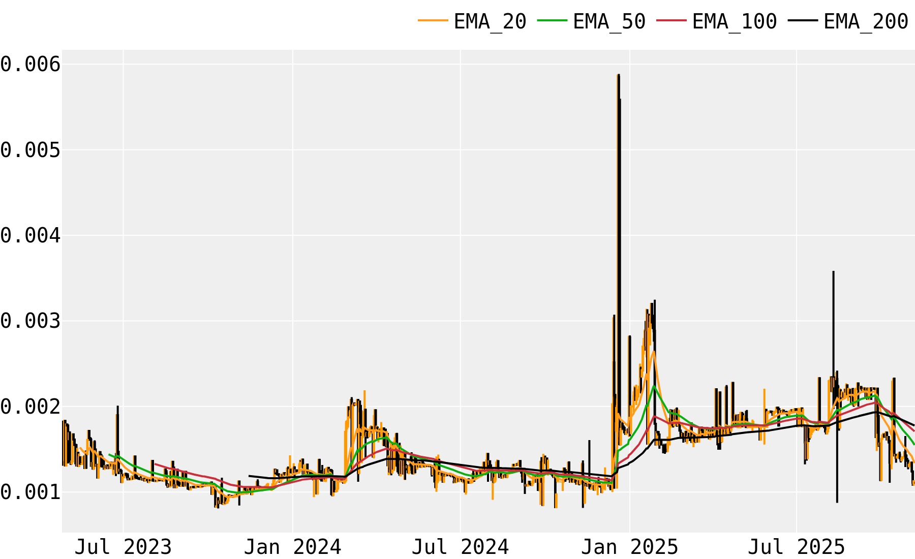 LatiumX LATX Exponential moving averages