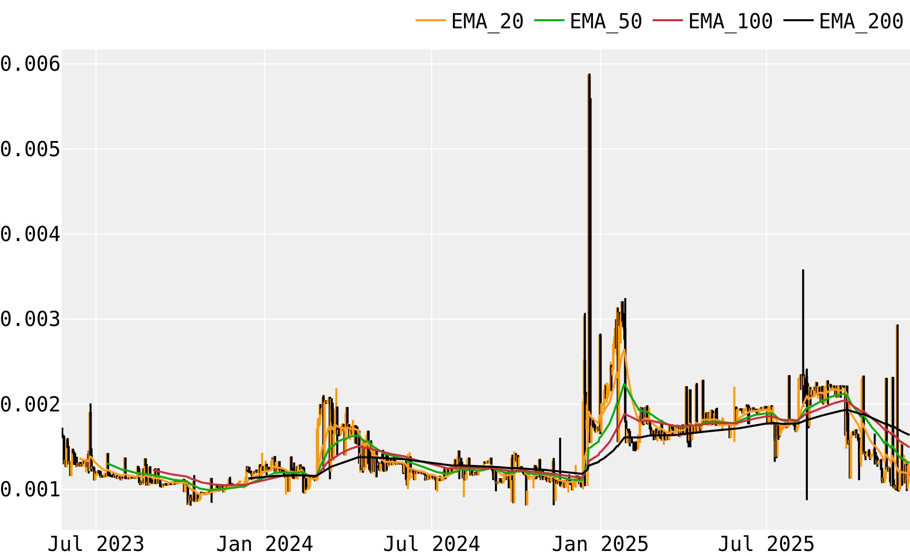 LatiumX LATX Exponential moving averages