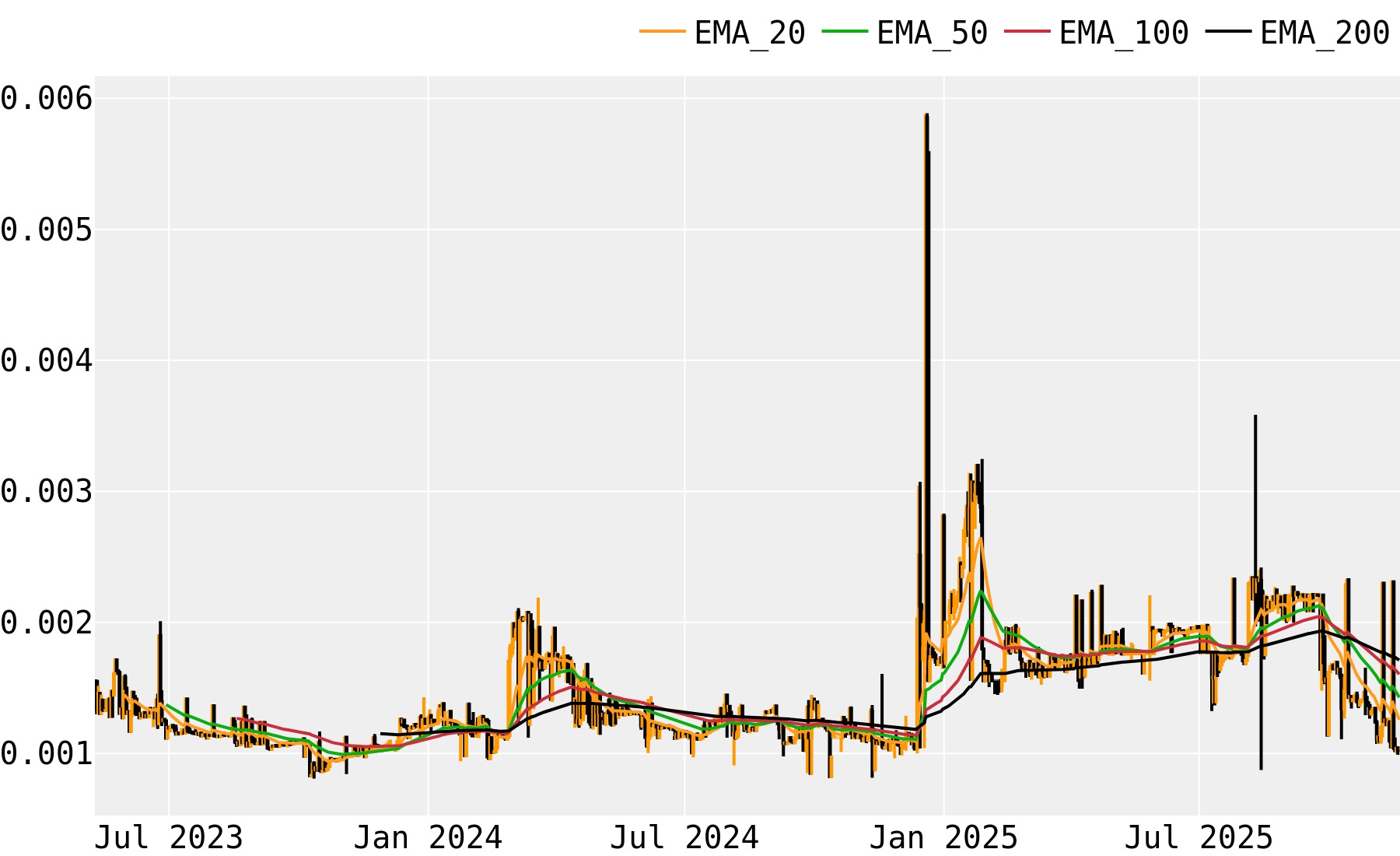 LatiumX LATX Exponential moving averages