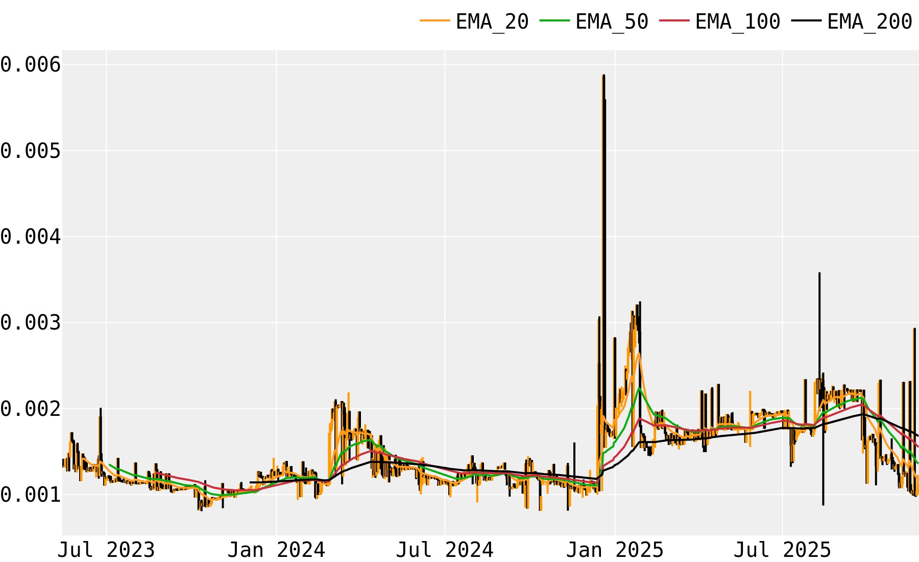 LatiumX LATX Exponential moving averages