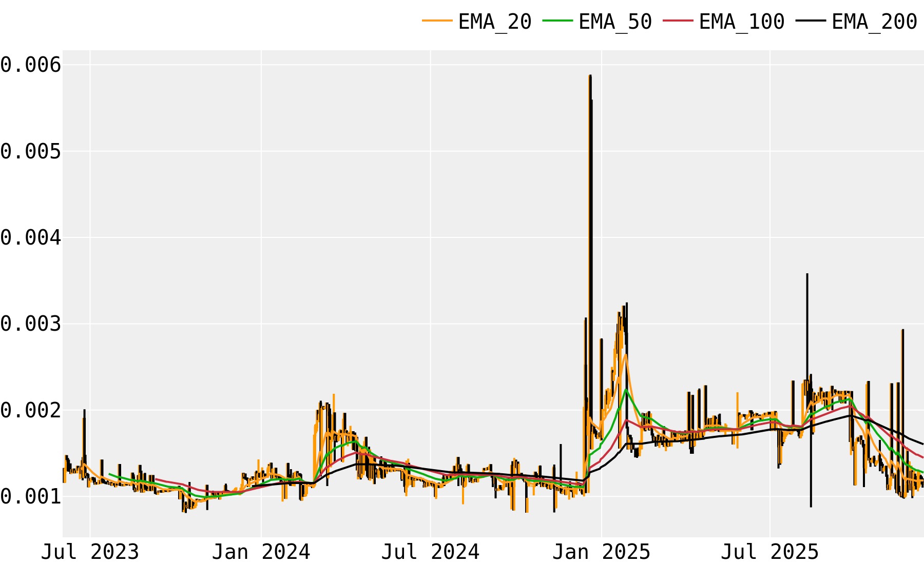 LatiumX LATX Exponential moving averages