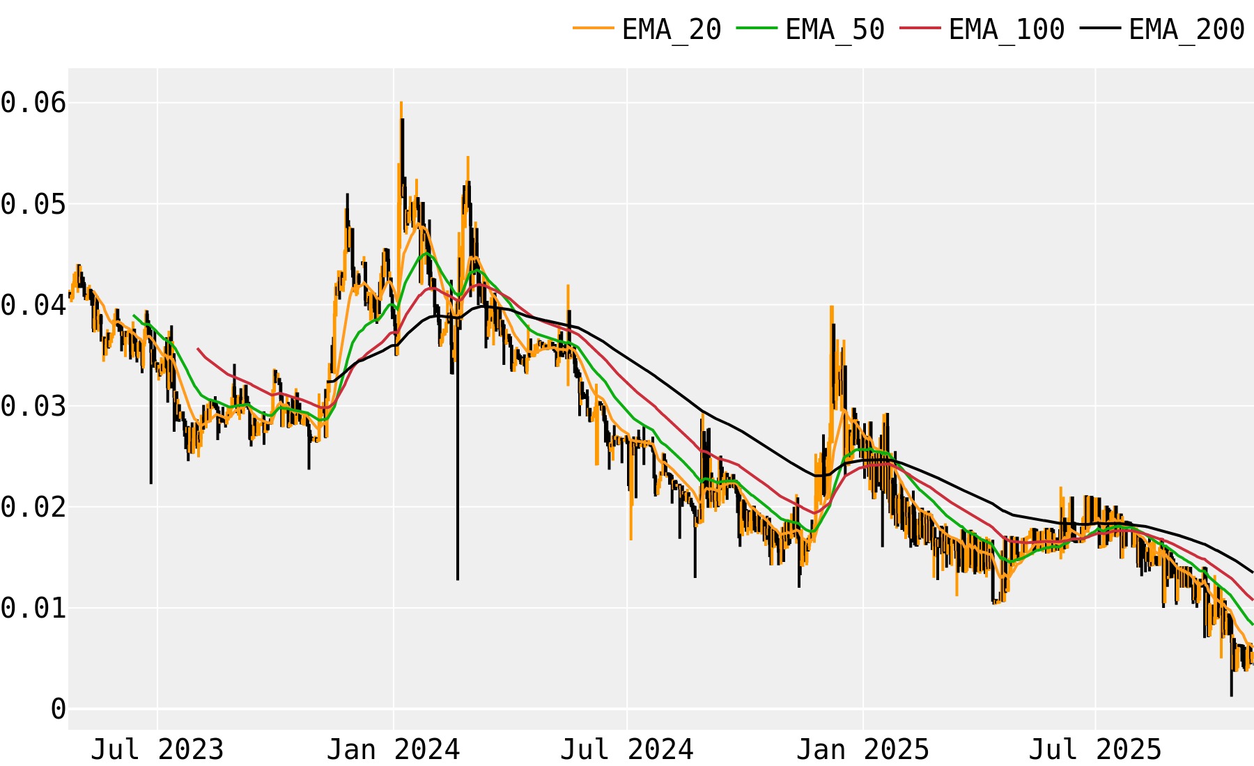 LATOKEN LA Экспоненциальные скользящие средние