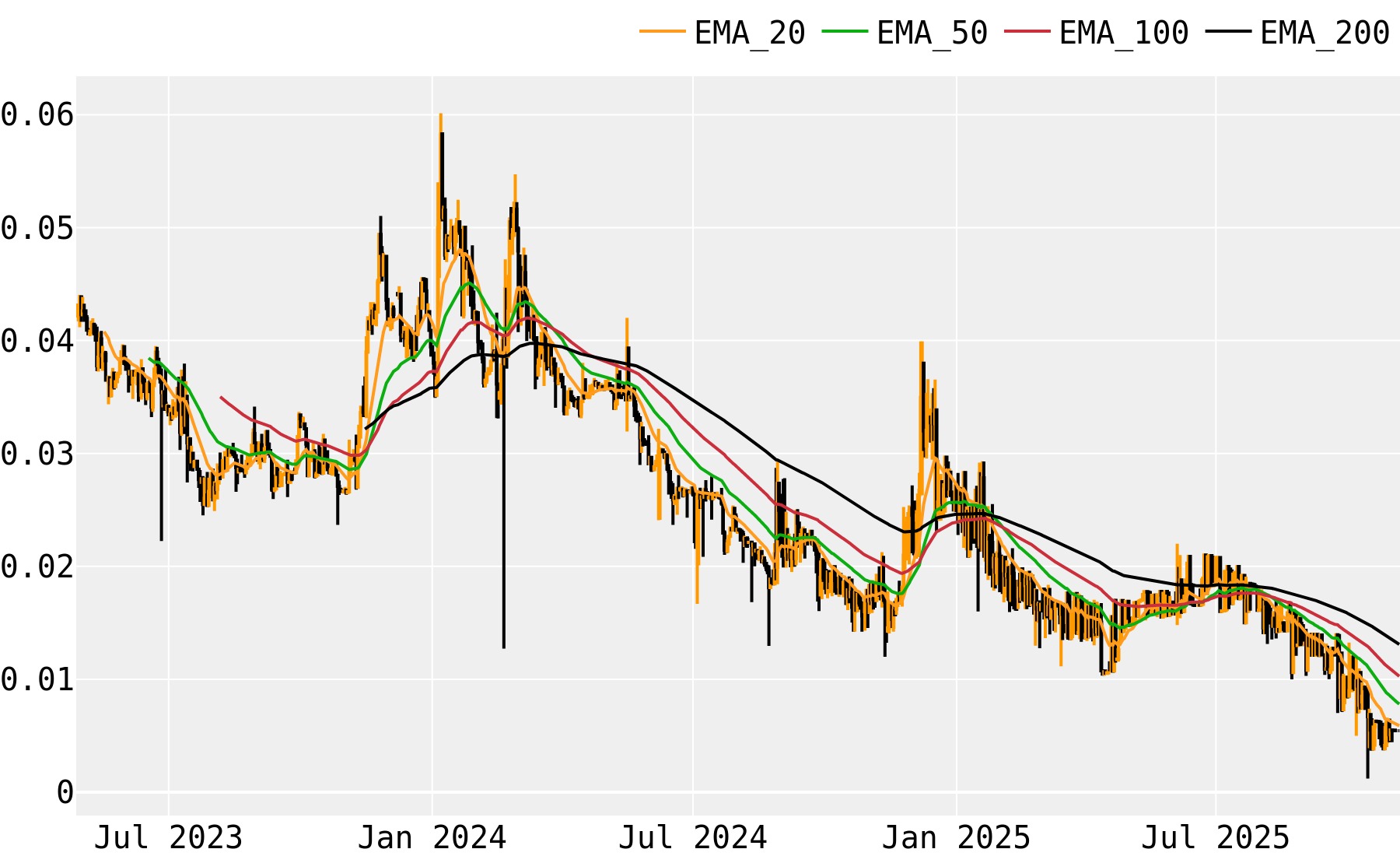 LATOKEN LA Exponential moving averages
