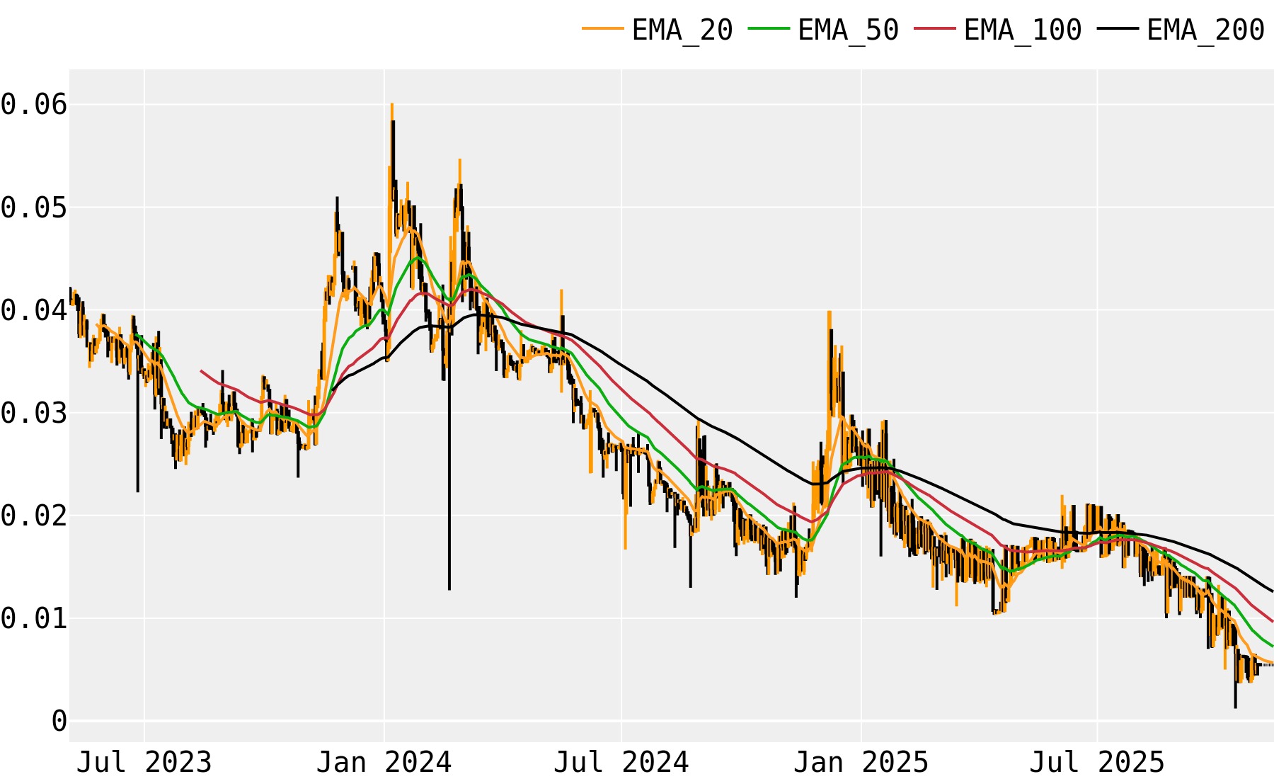 LATOKEN LA Exponential moving averages