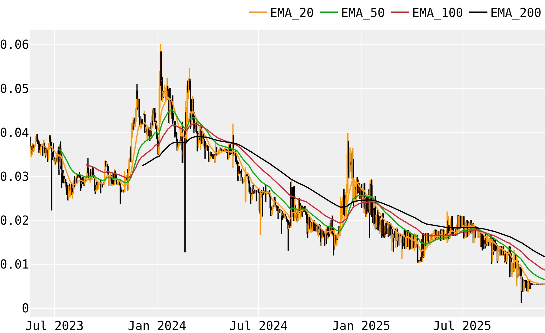 LATOKEN LA Exponential moving averages