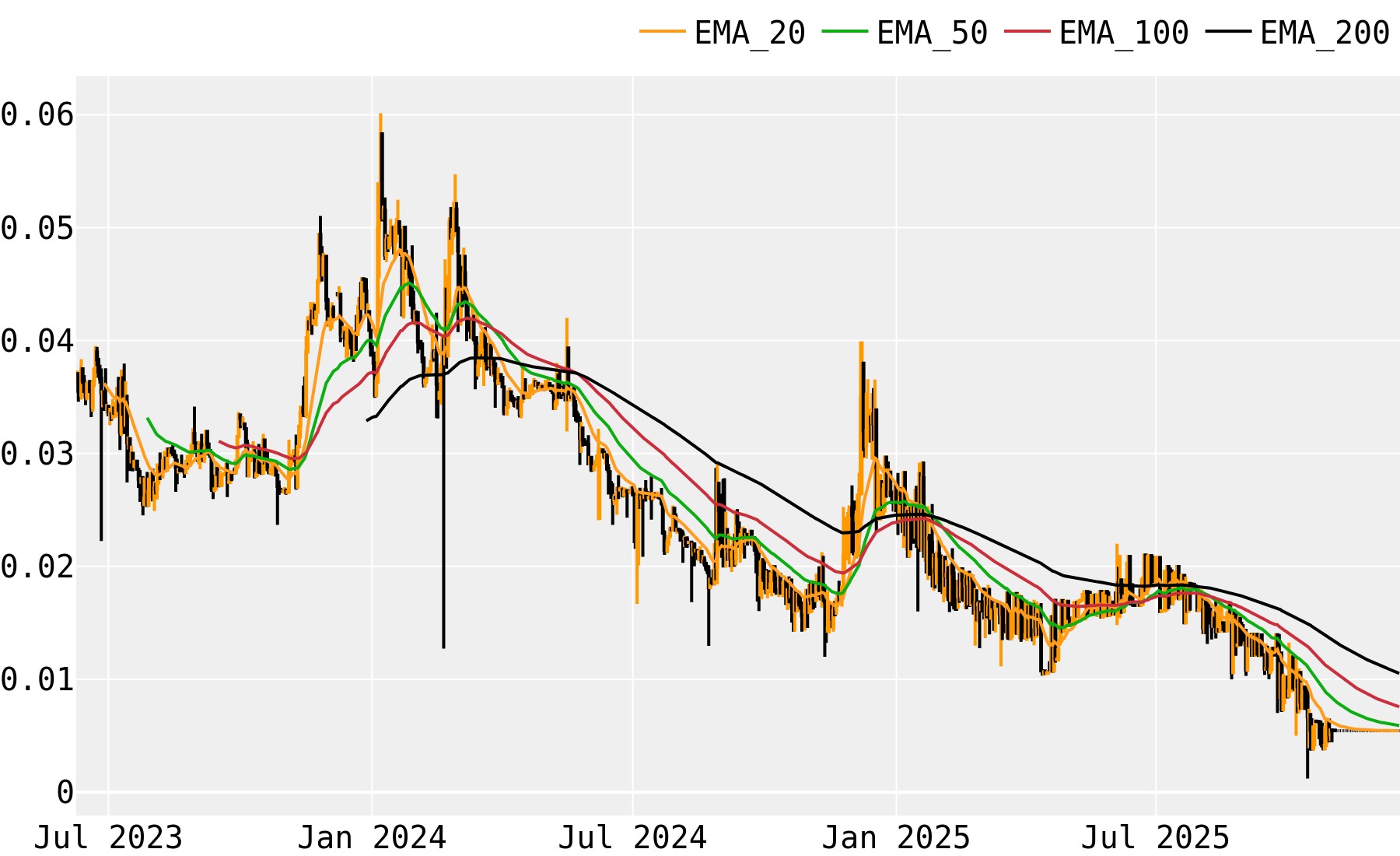 LATOKEN LA Экспоненциальные скользящие средние
