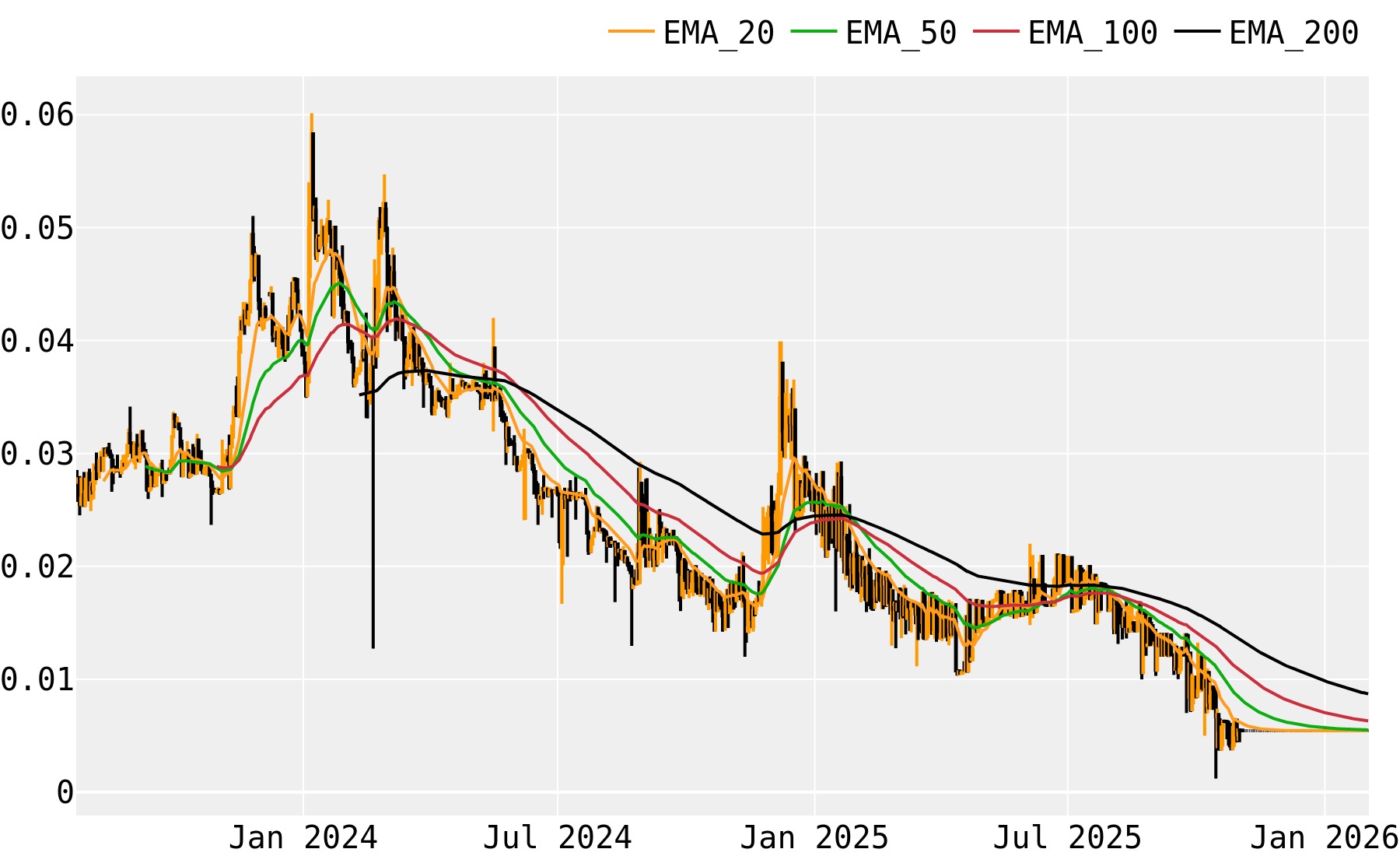 LATOKEN LA Экспоненциальные скользящие средние