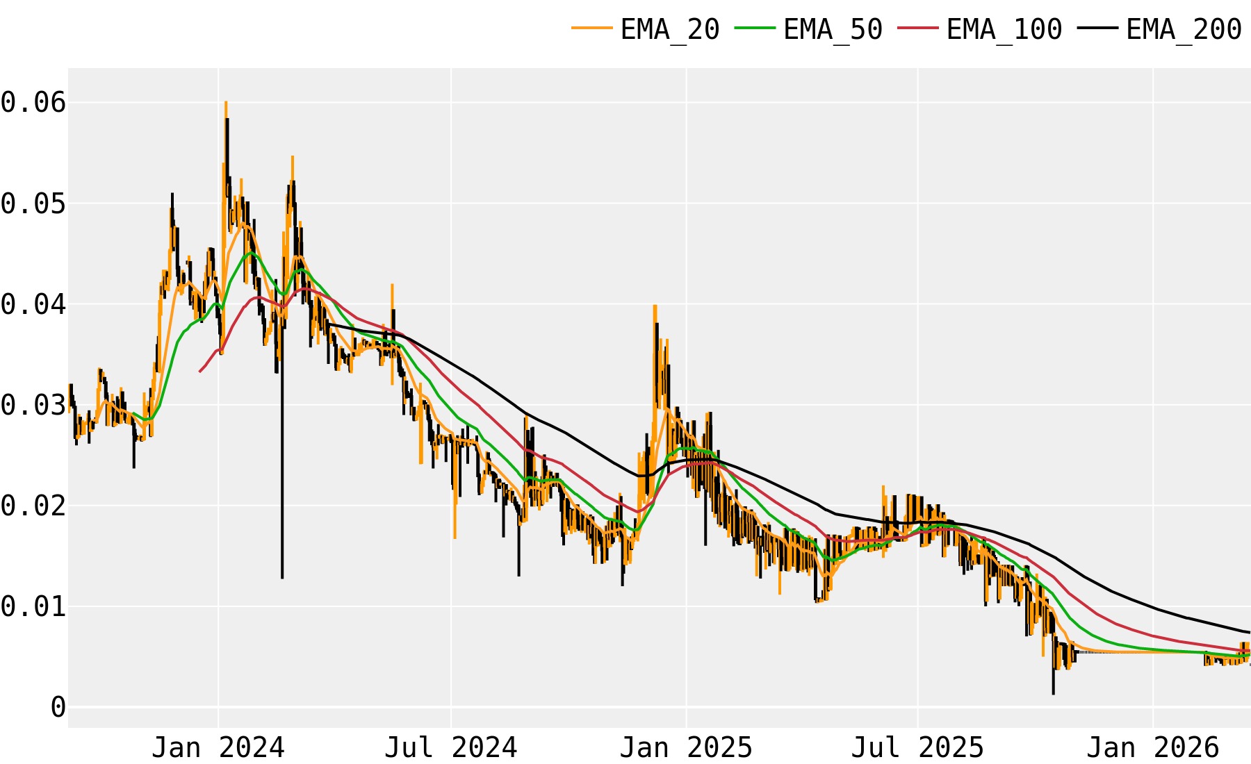 LATOKEN LA Экспоненциальные скользящие средние