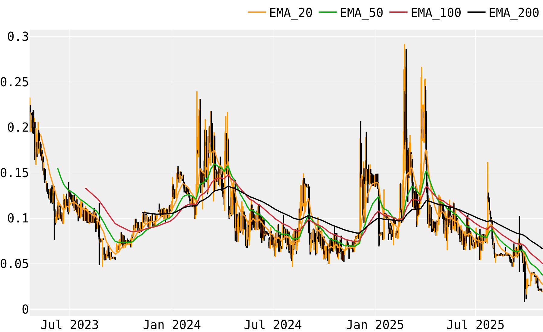 Lattice Token LTX Экспоненциальные скользящие средние