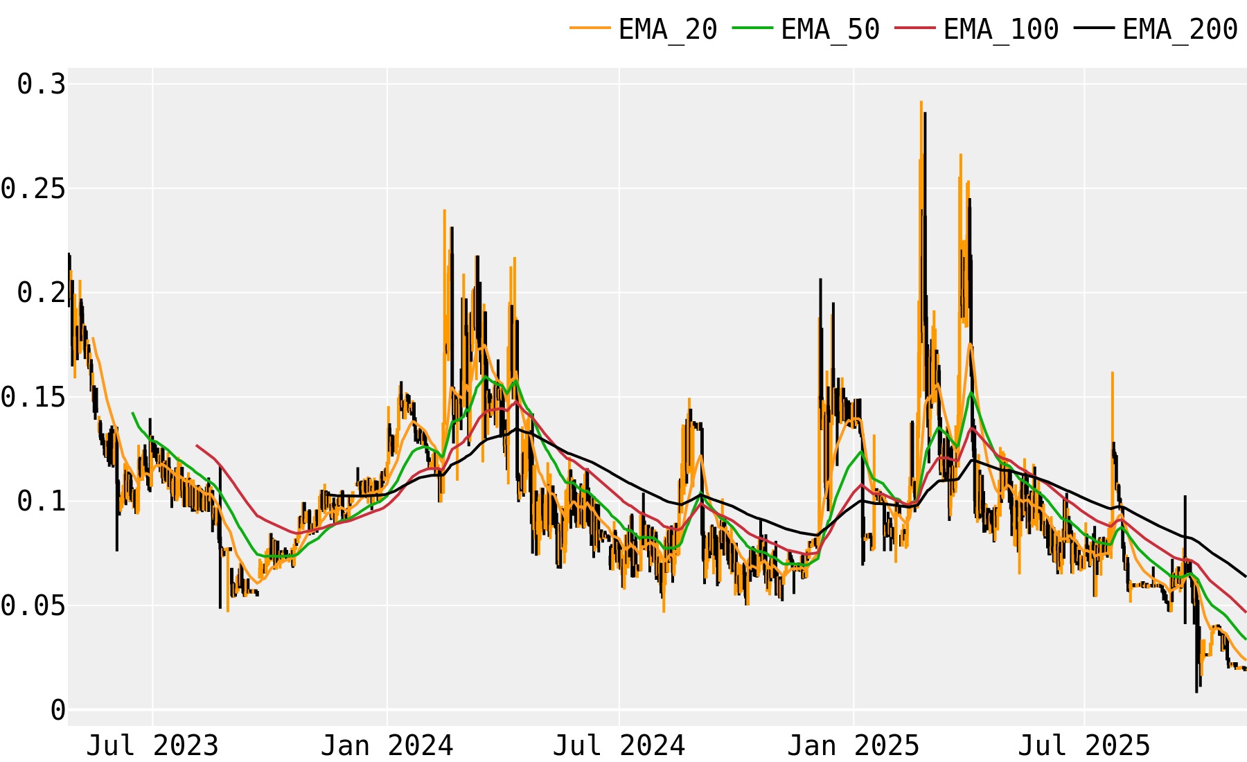 Lattice Token LTX Exponential moving averages