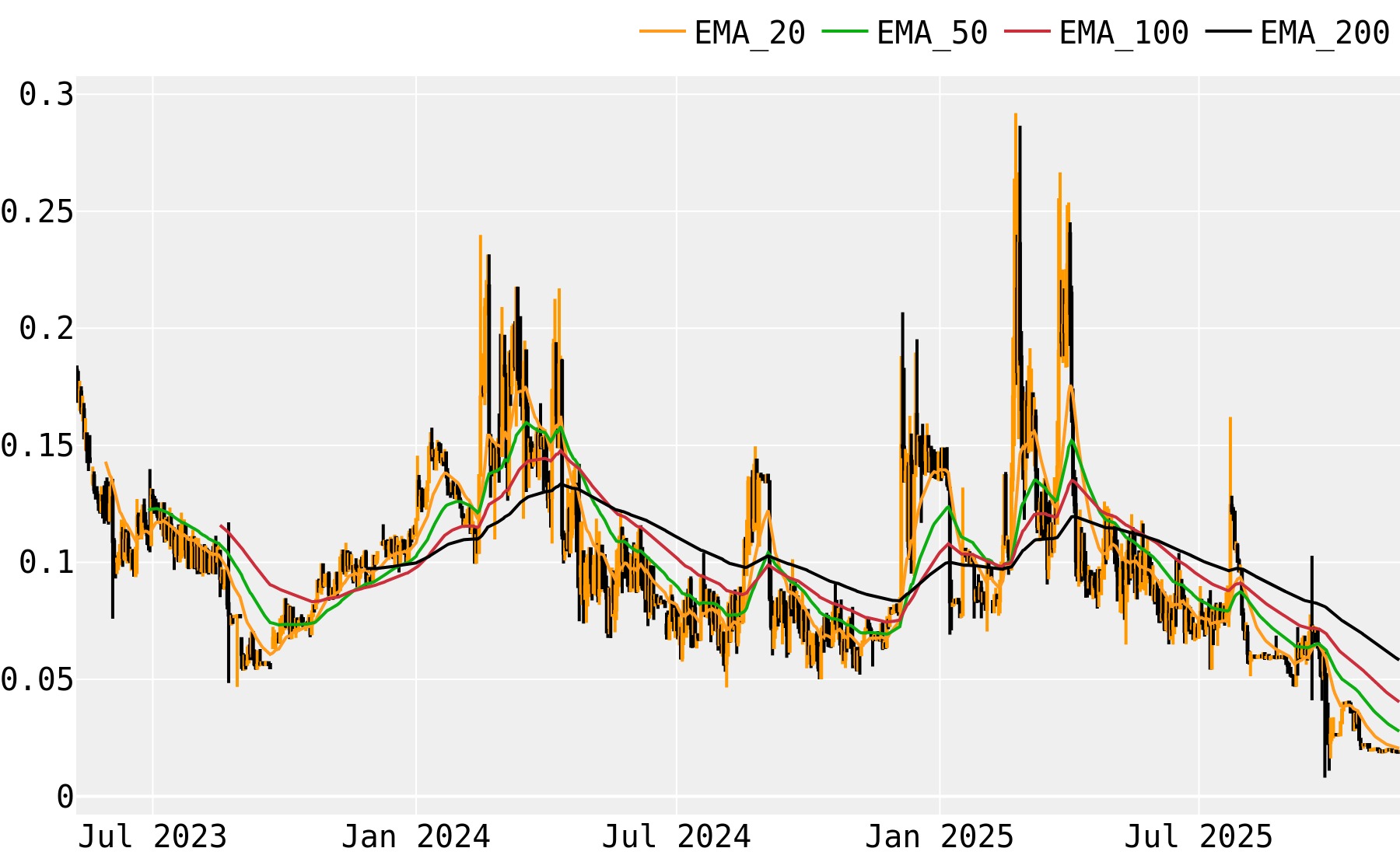 Lattice Token LTX Exponential moving averages