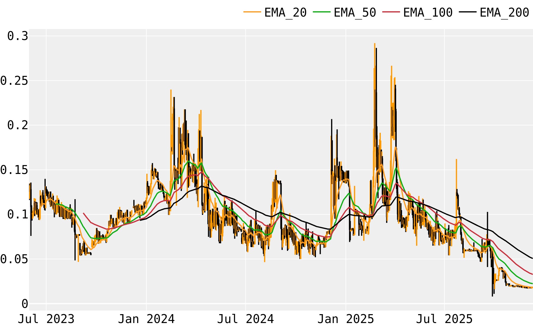 Lattice Token LTX Exponential moving averages