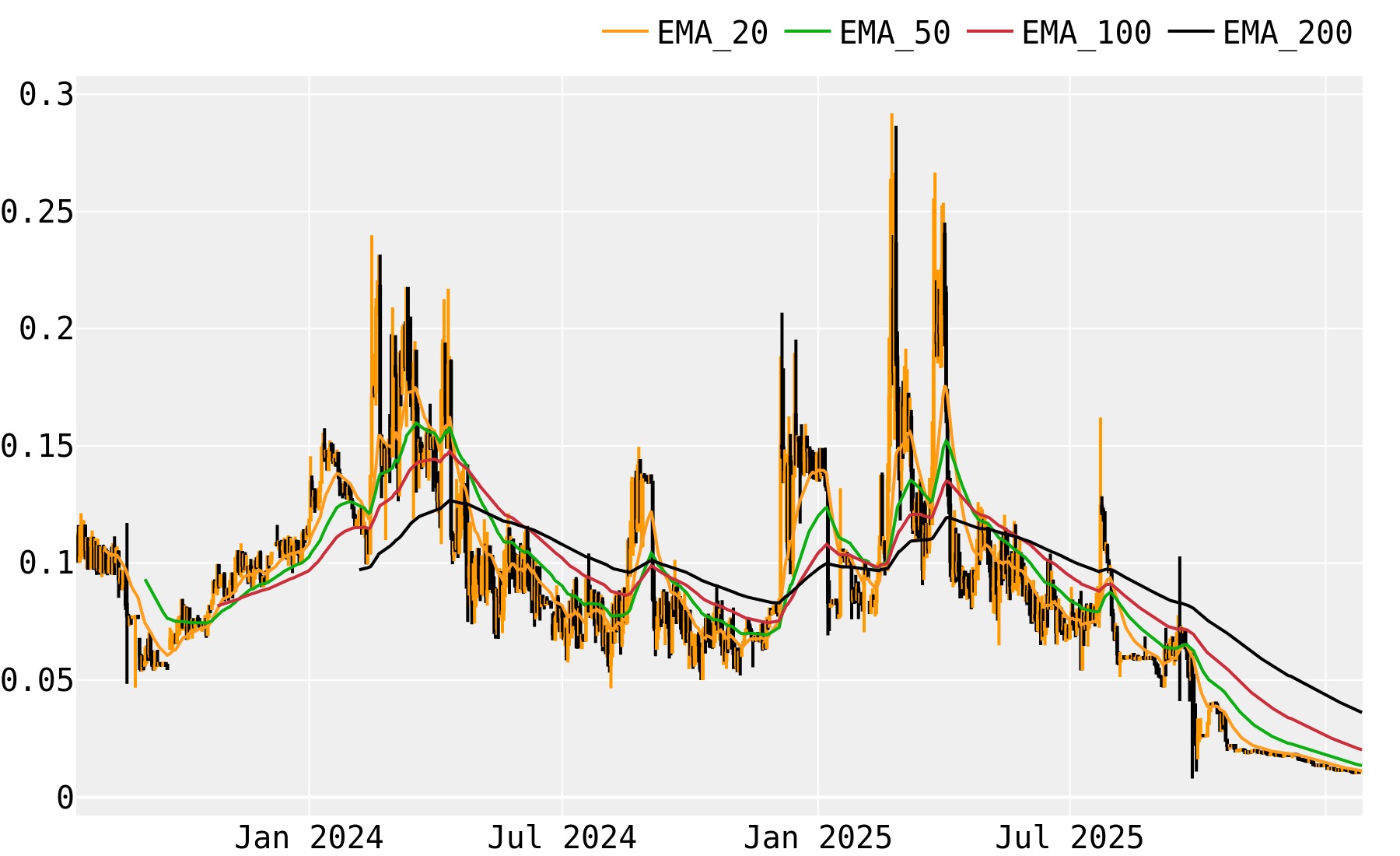 Lattice Token LTX Экспоненциальные скользящие средние