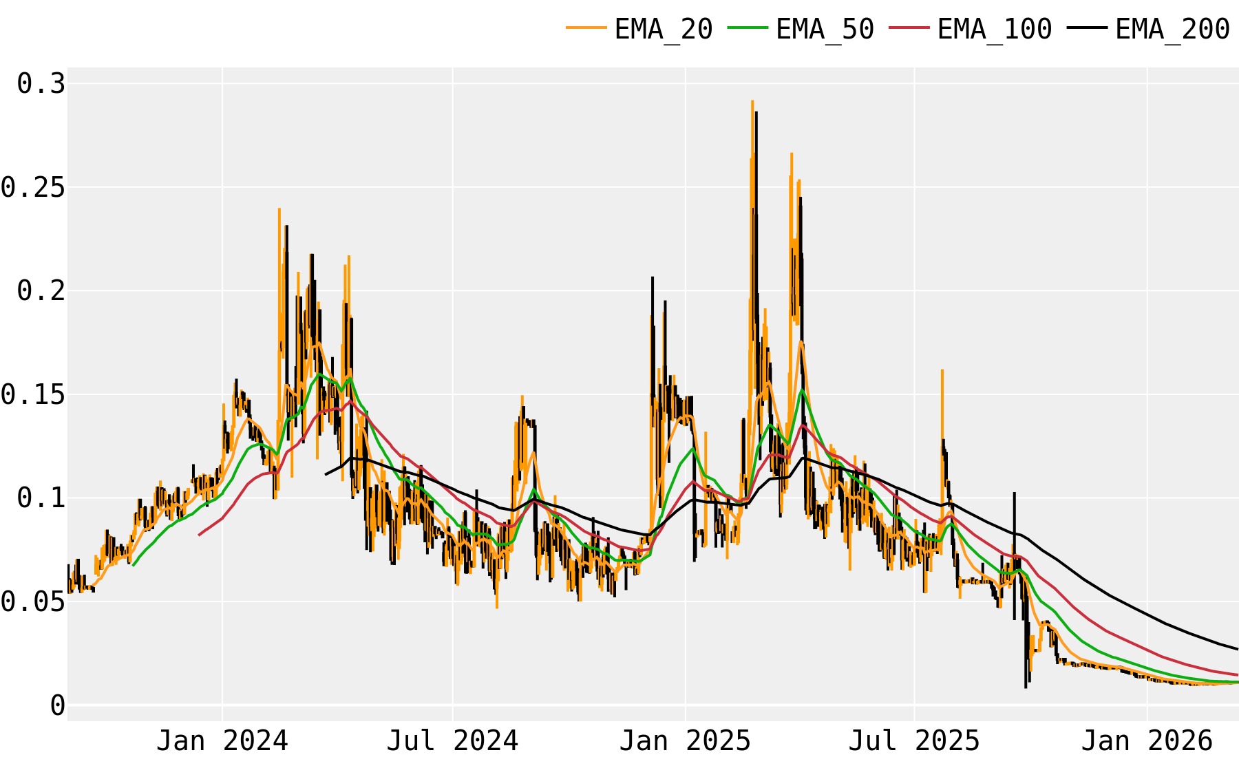 Lattice Token LTX Экспоненциальные скользящие средние