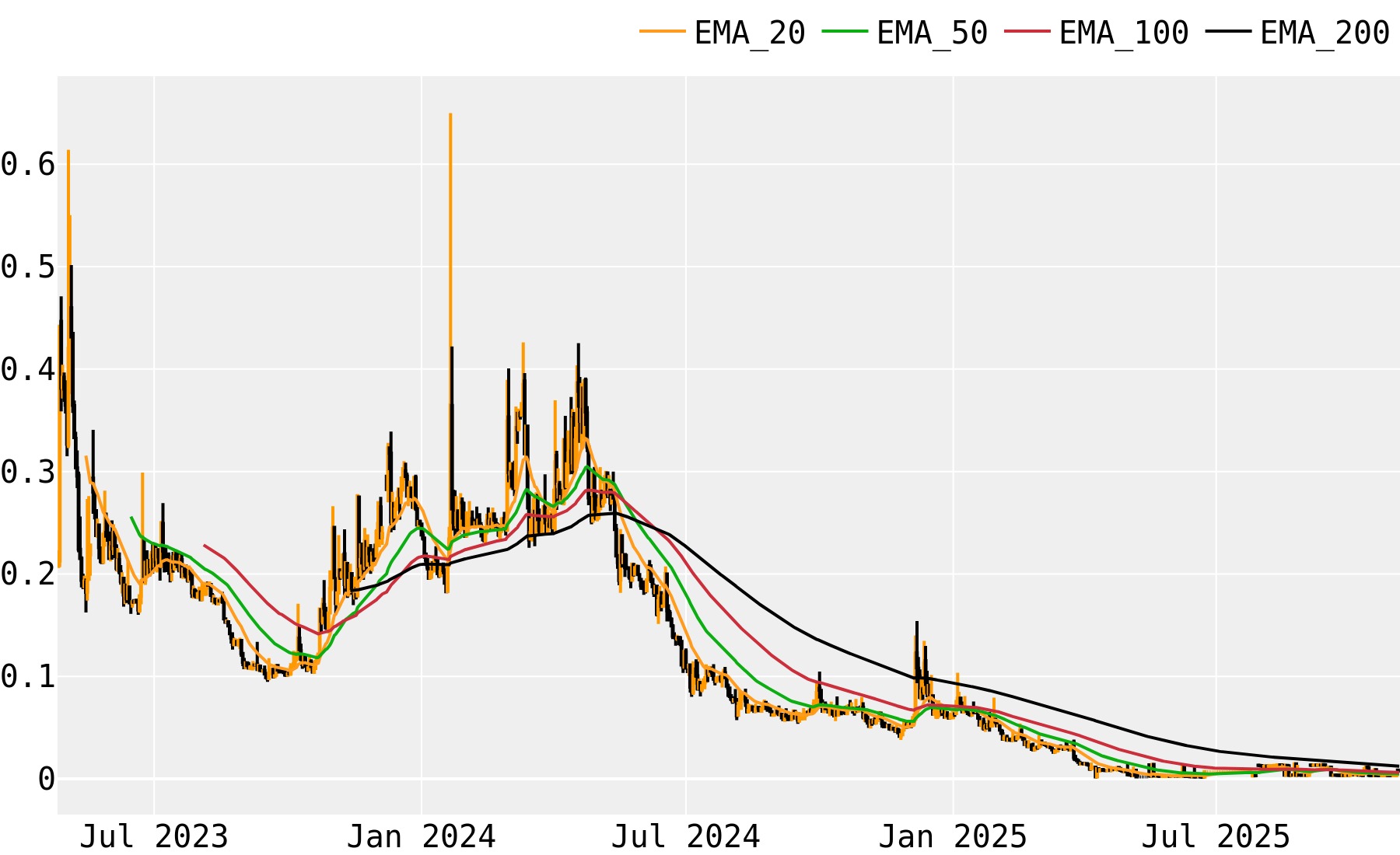 Launchpool LPOOL Exponential moving averages