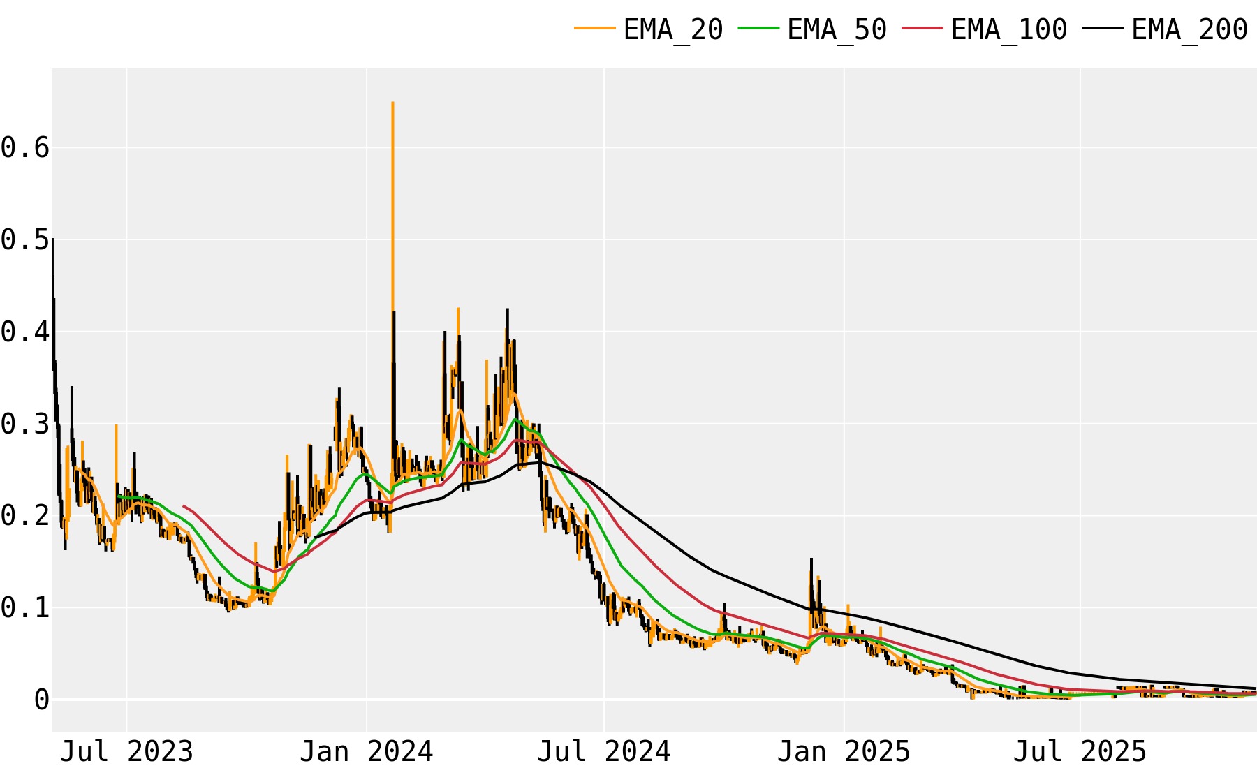 Launchpool LPOOL Exponential moving averages