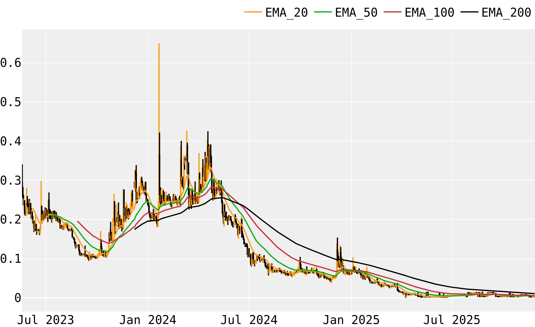 Launchpool LPOOL Exponential moving averages