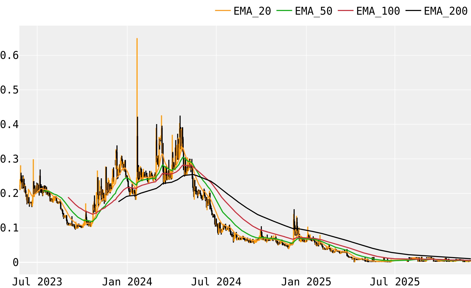 Launchpool LPOOL Exponential moving averages