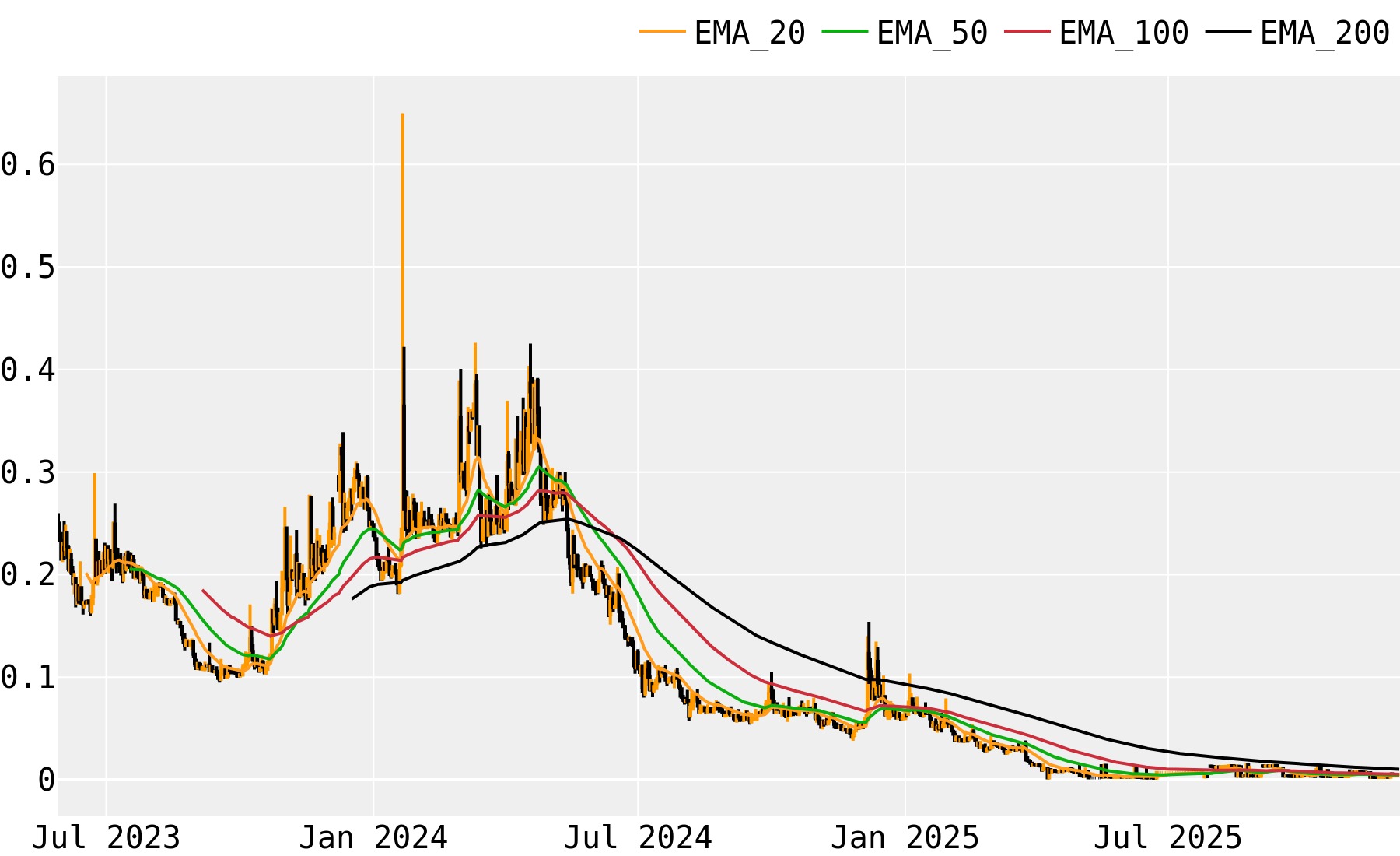 Launchpool LPOOL Exponential moving averages