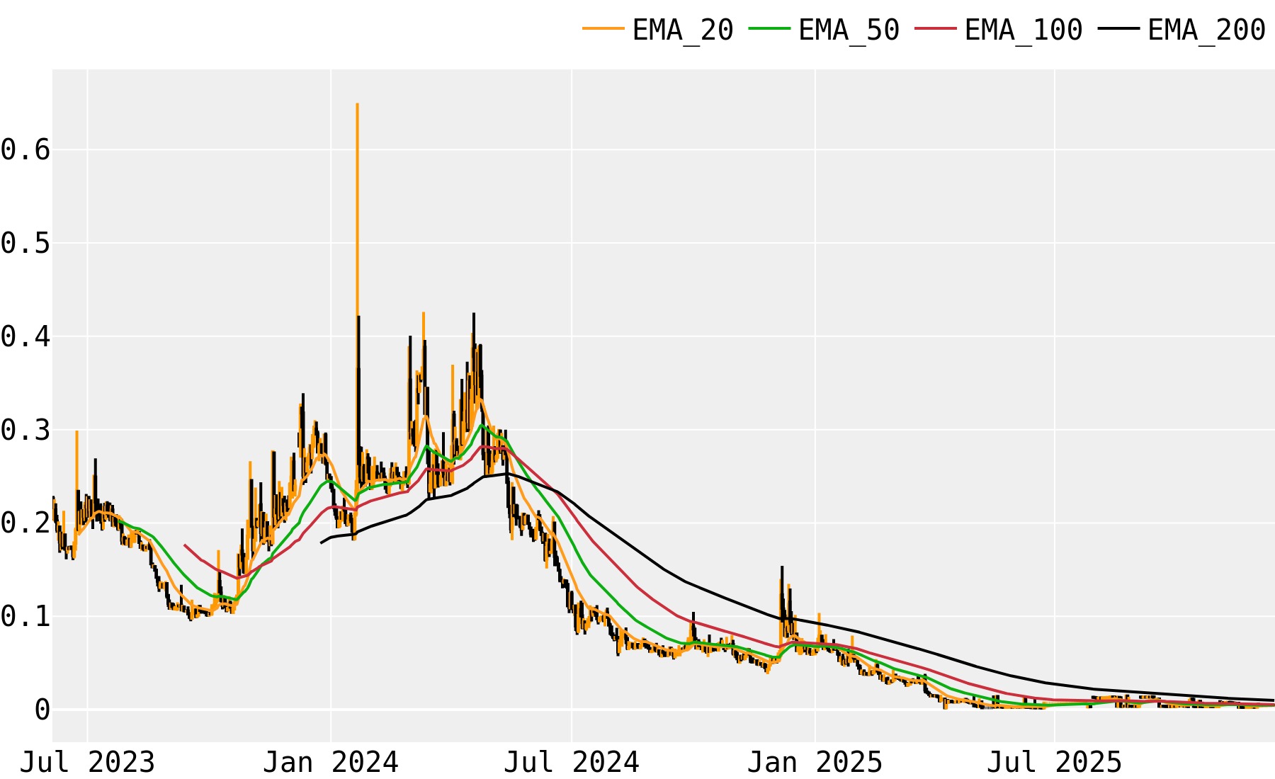 Launchpool LPOOL Exponential moving averages