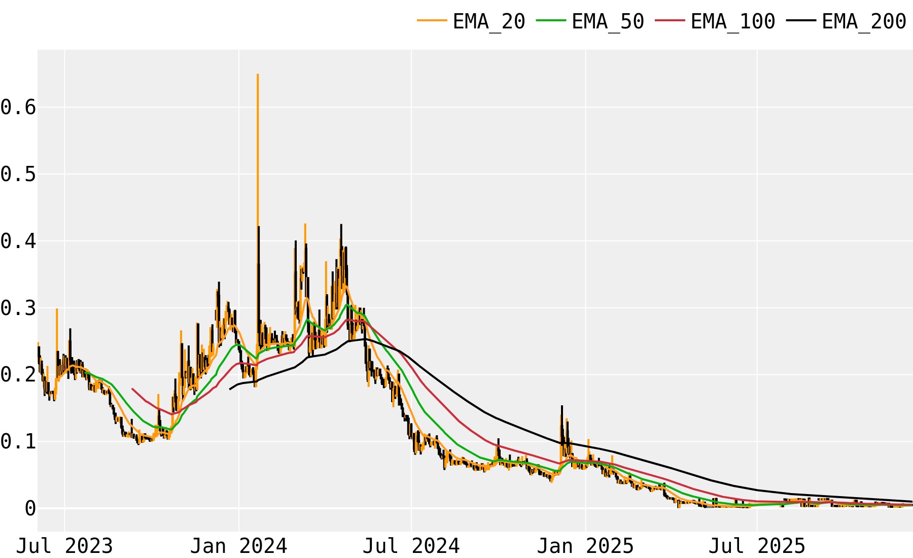 Launchpool Üstel Hareketli Ortalamaları