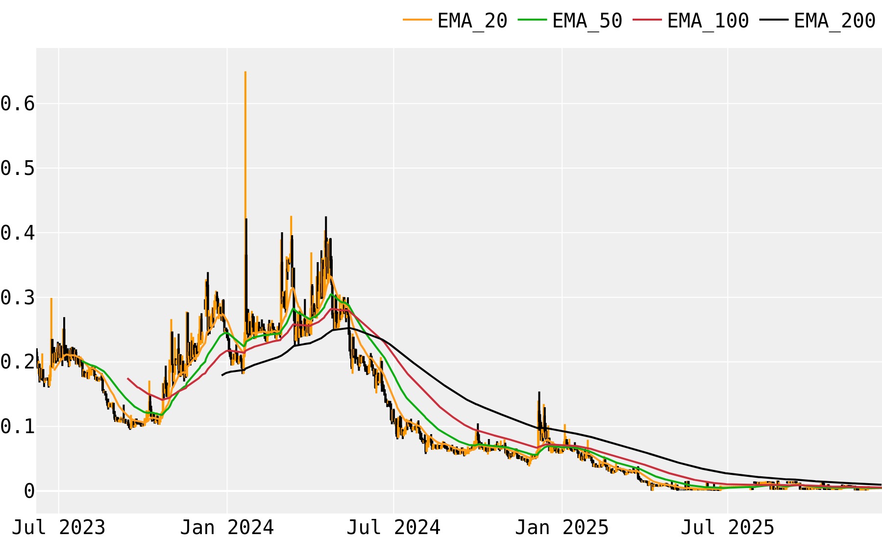 Launchpool LPOOL Экспоненциальные скользящие средние