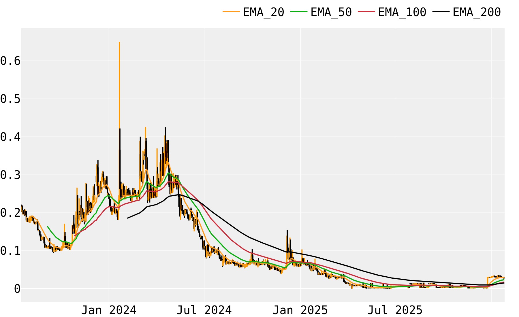 Launchpool LPOOL Экспоненциальные скользящие средние