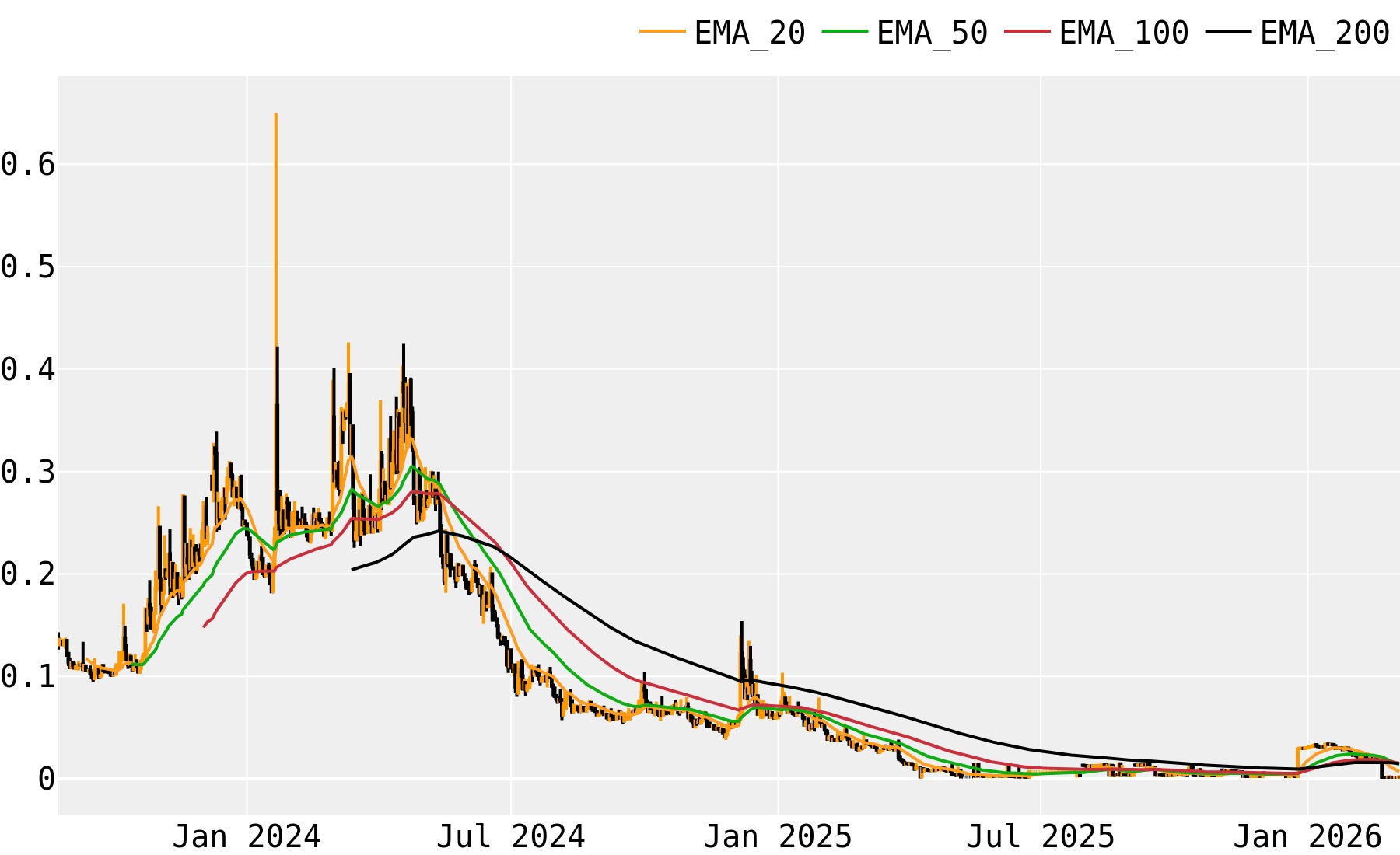 Launchpool Üstel Hareketli Ortalamaları