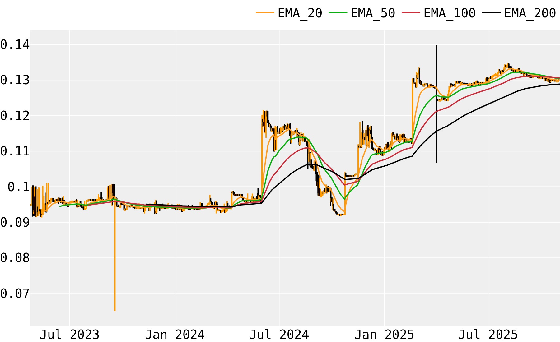 Law Blocks LBT Exponential moving averages