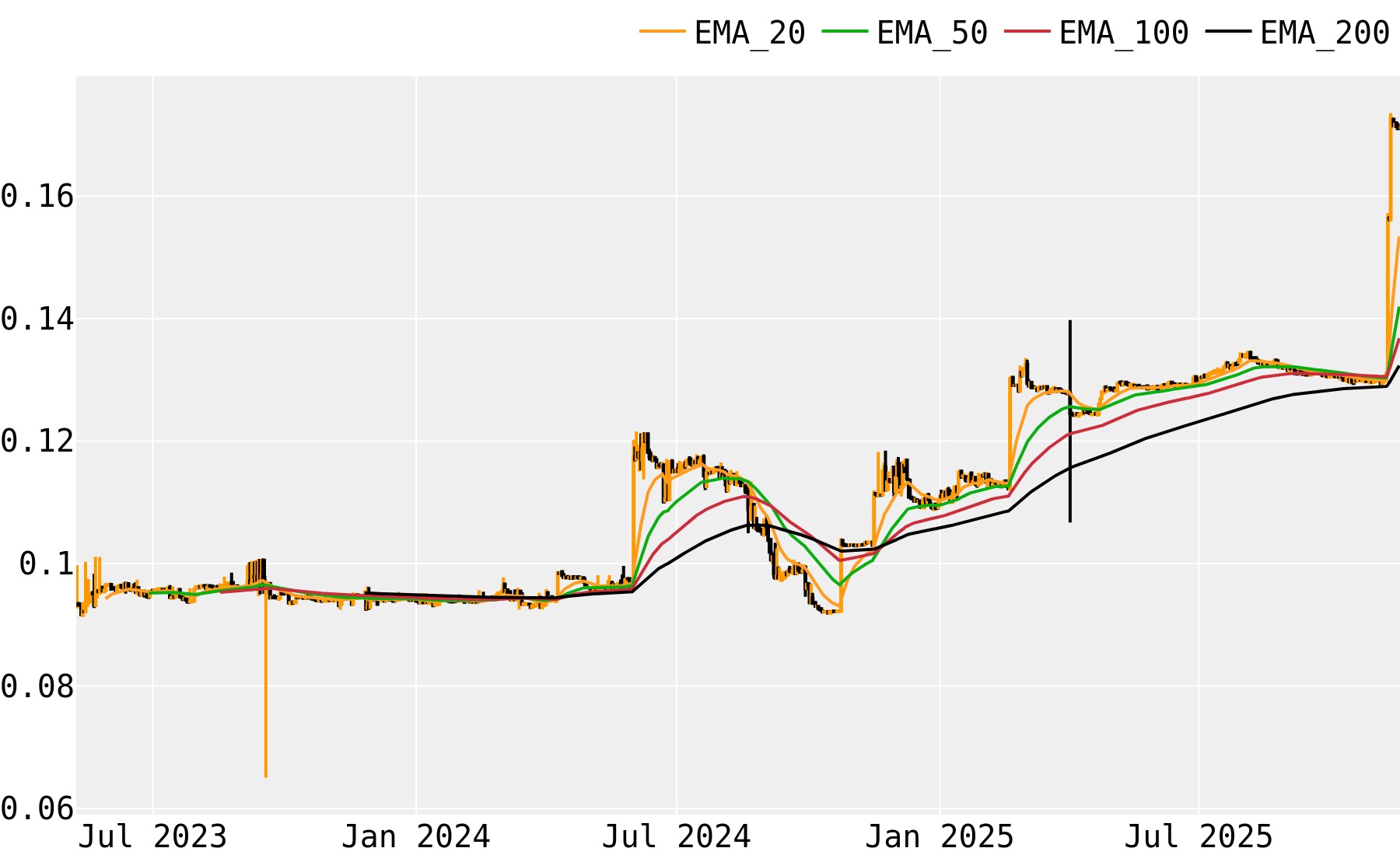 Law Blocks LBT Exponential moving averages