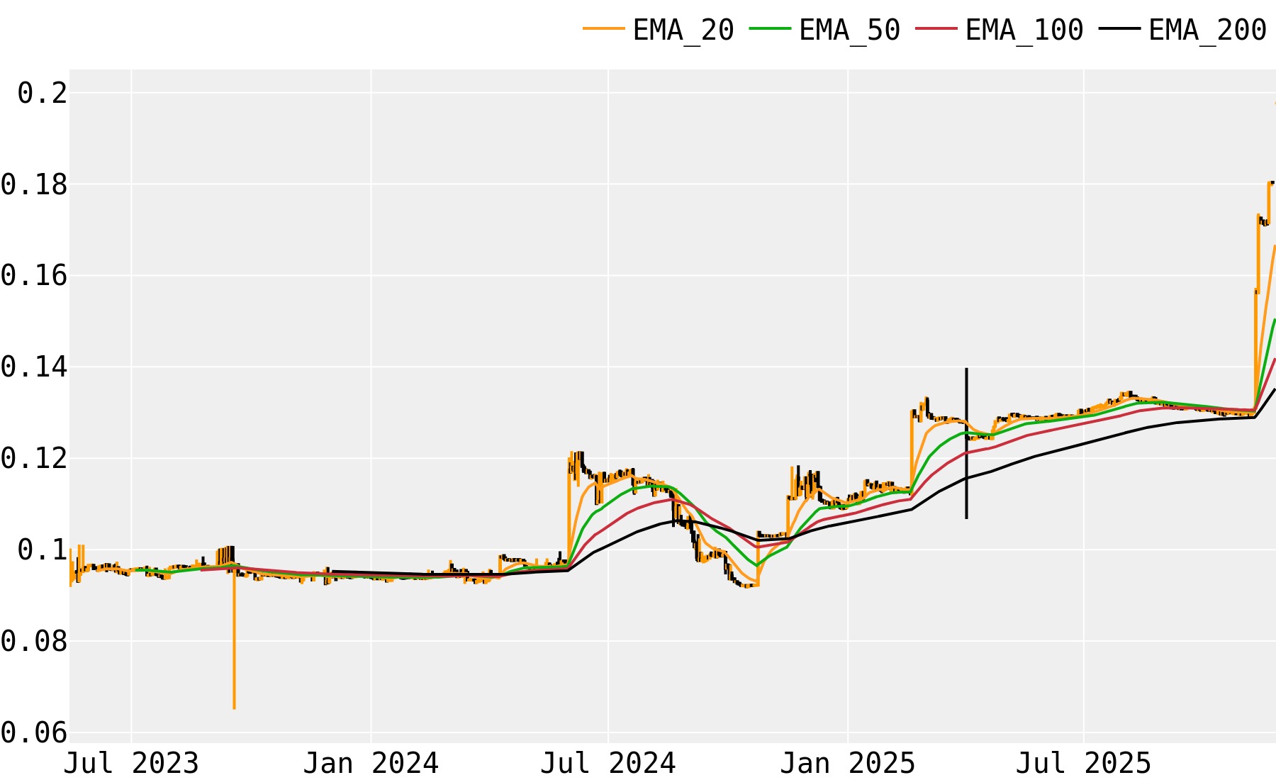 Law Blocks LBT Exponential moving averages