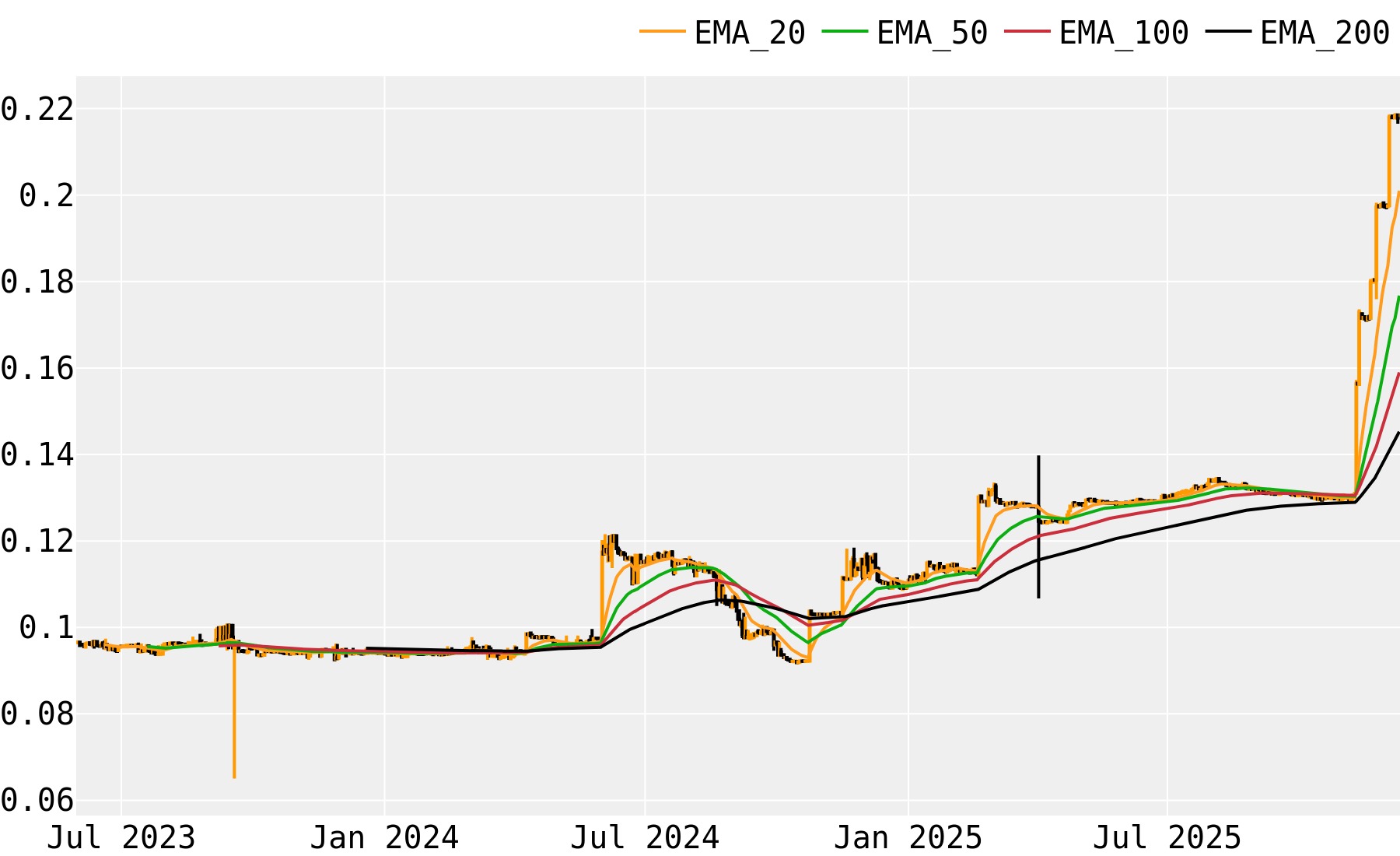 Law Blocks LBT Exponential moving averages