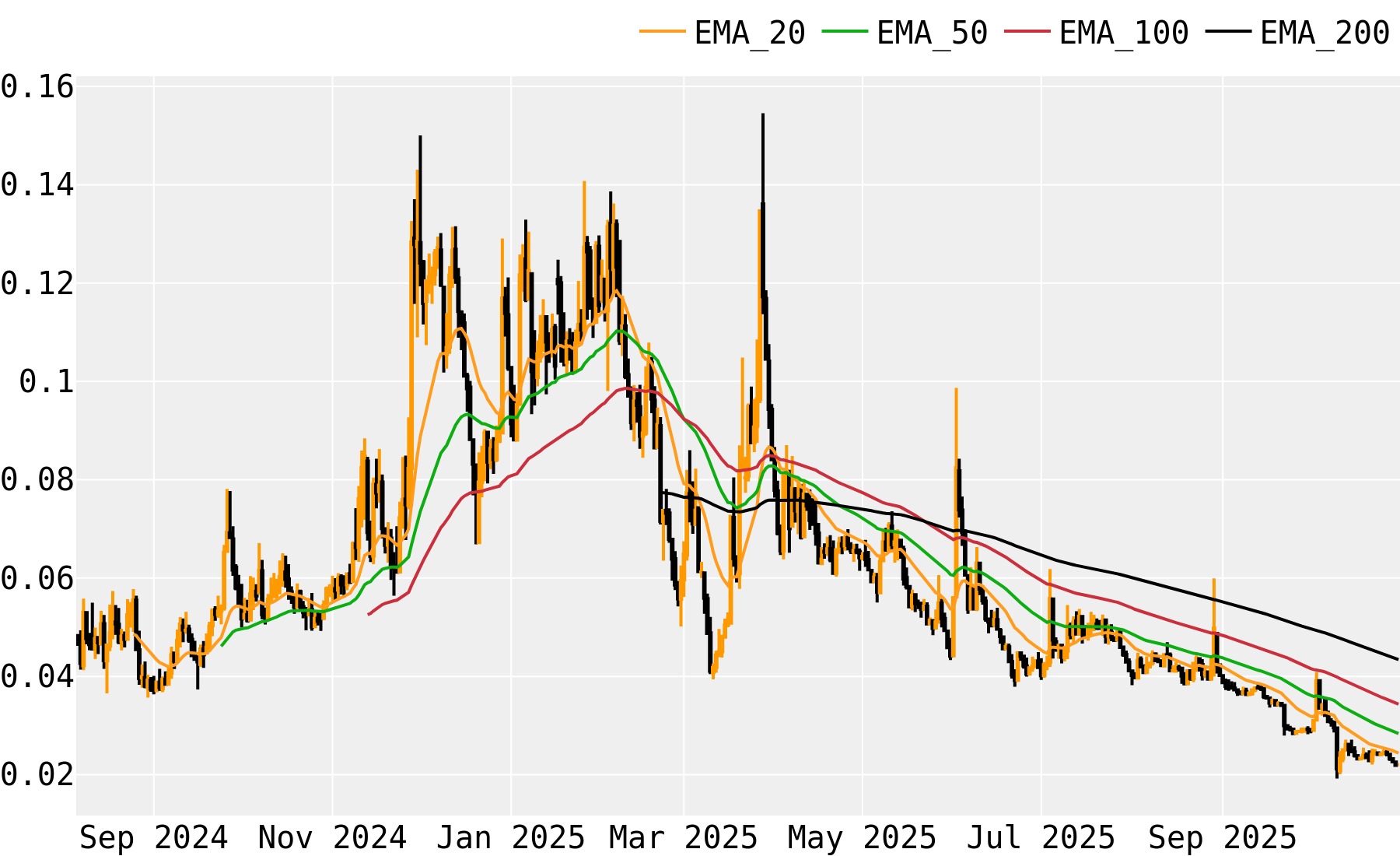 Layer3 L3 Экспоненциальные скользящие средние