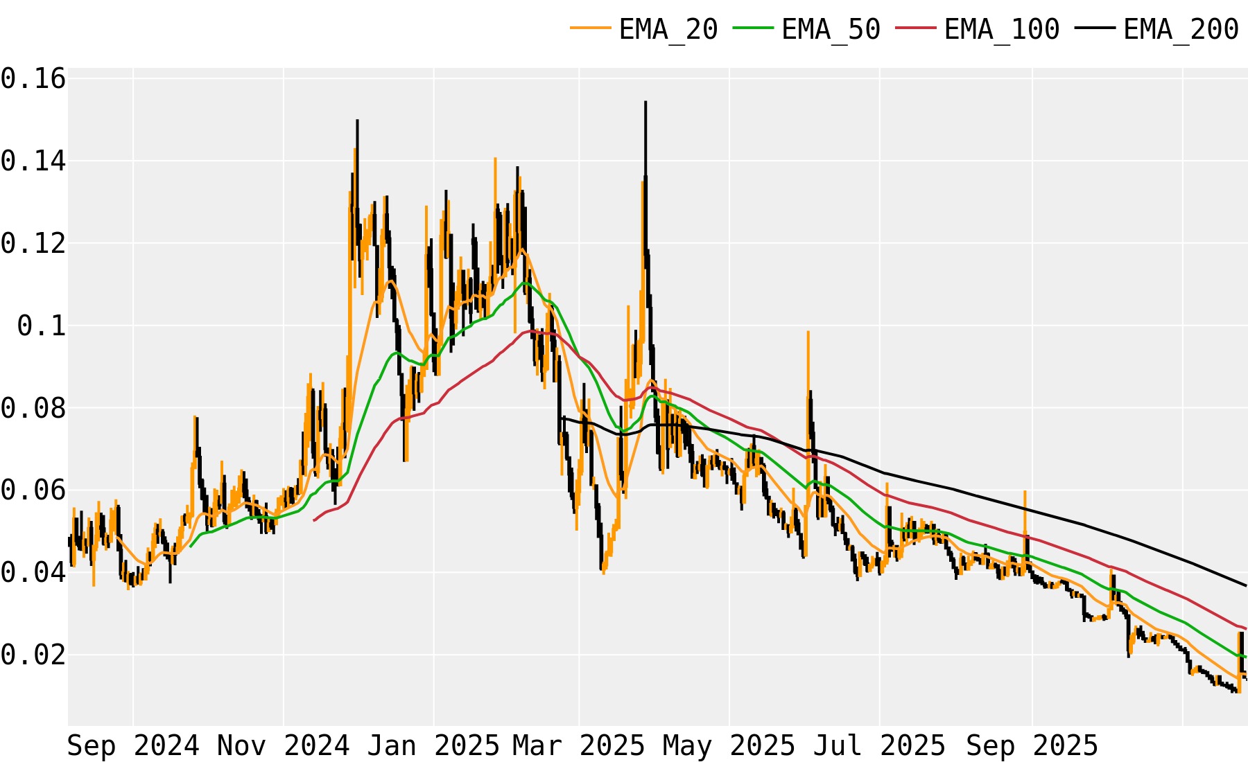 Layer3 L3 Exponential moving averages