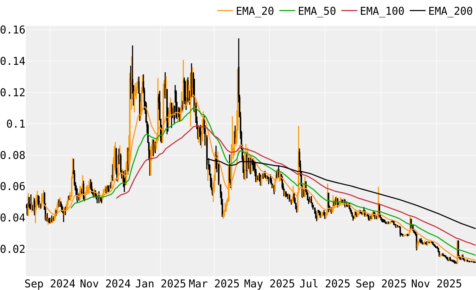 Layer3 L3 Экспоненциальные скользящие средние