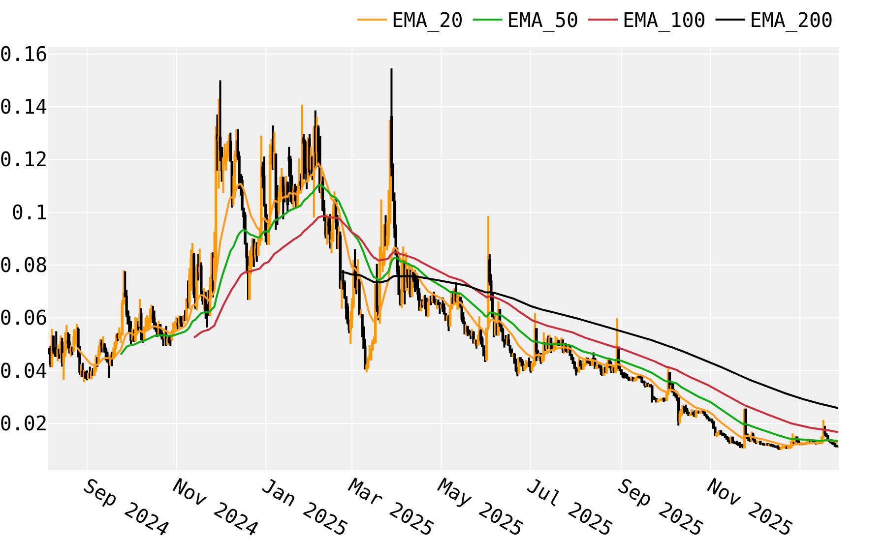 Layer3 L3 Экспоненциальные скользящие средние