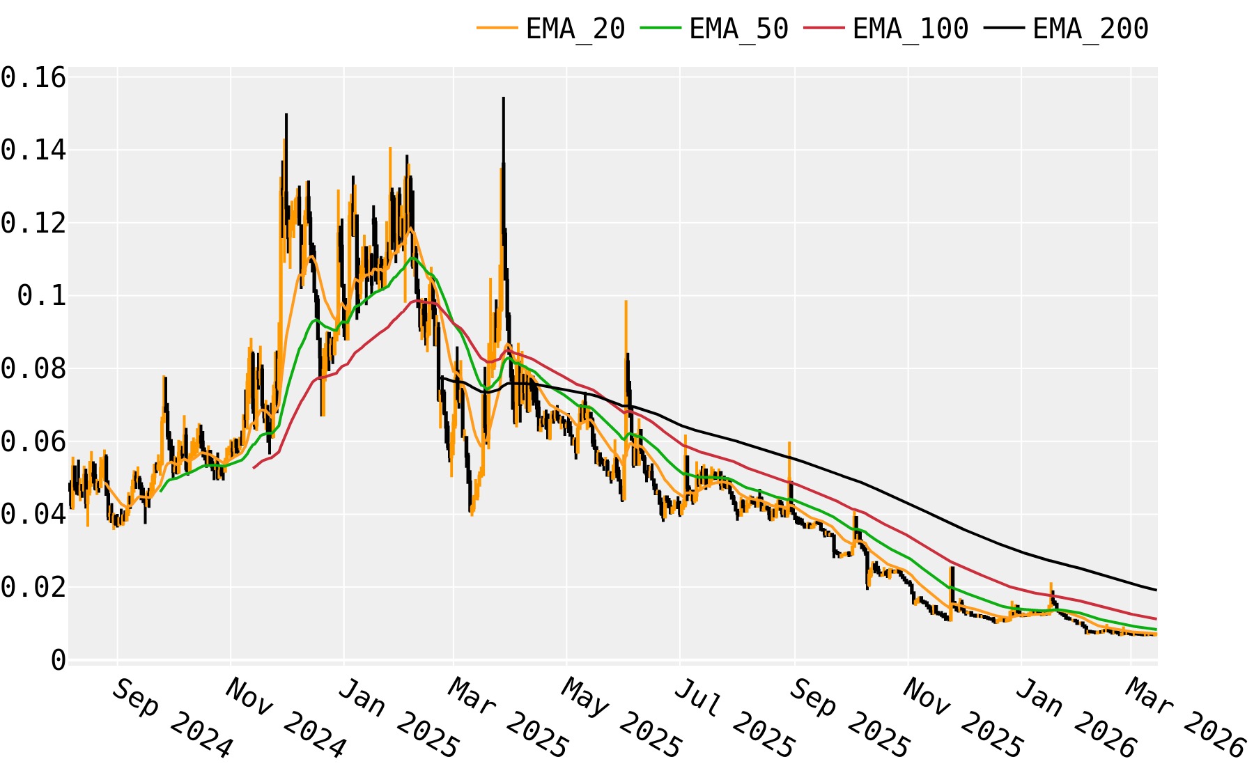 Layer3 L3 Экспоненциальные скользящие средние