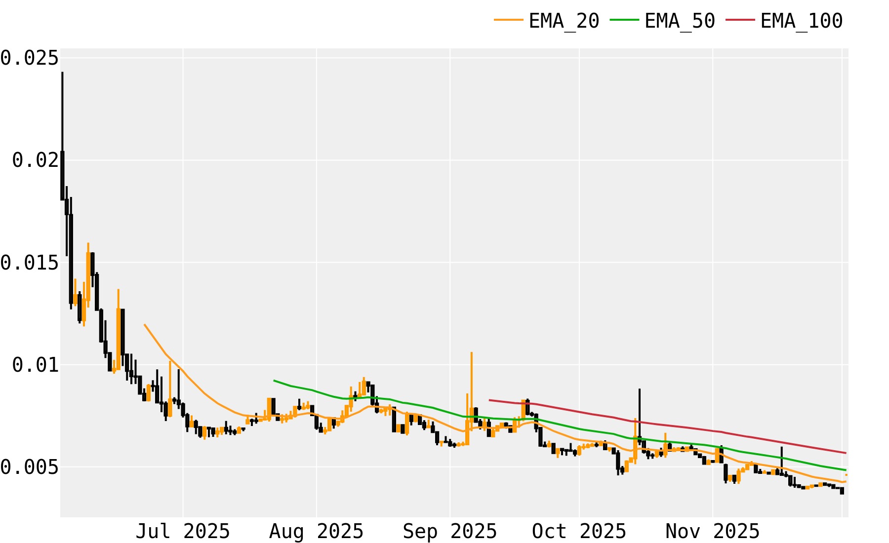 LayerEdge EDGEN Exponential moving averages