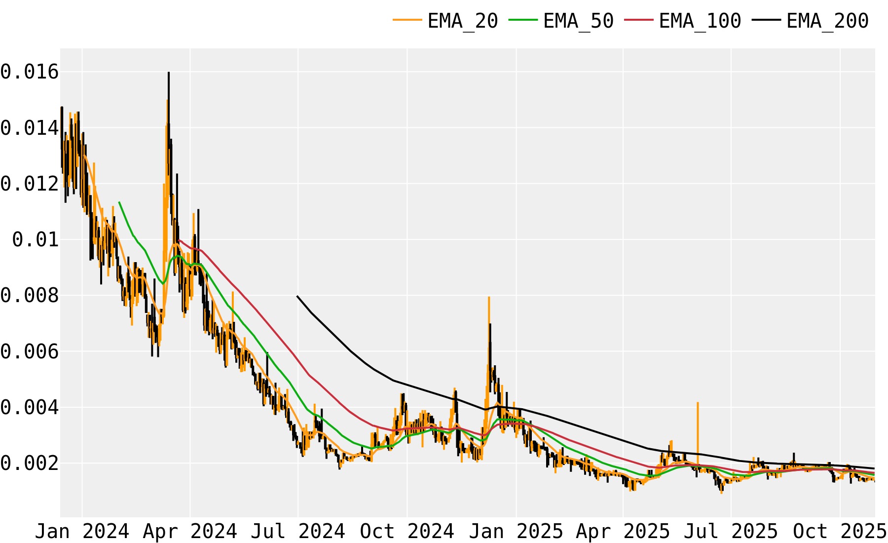 Layerium LYUM Exponential moving averages
