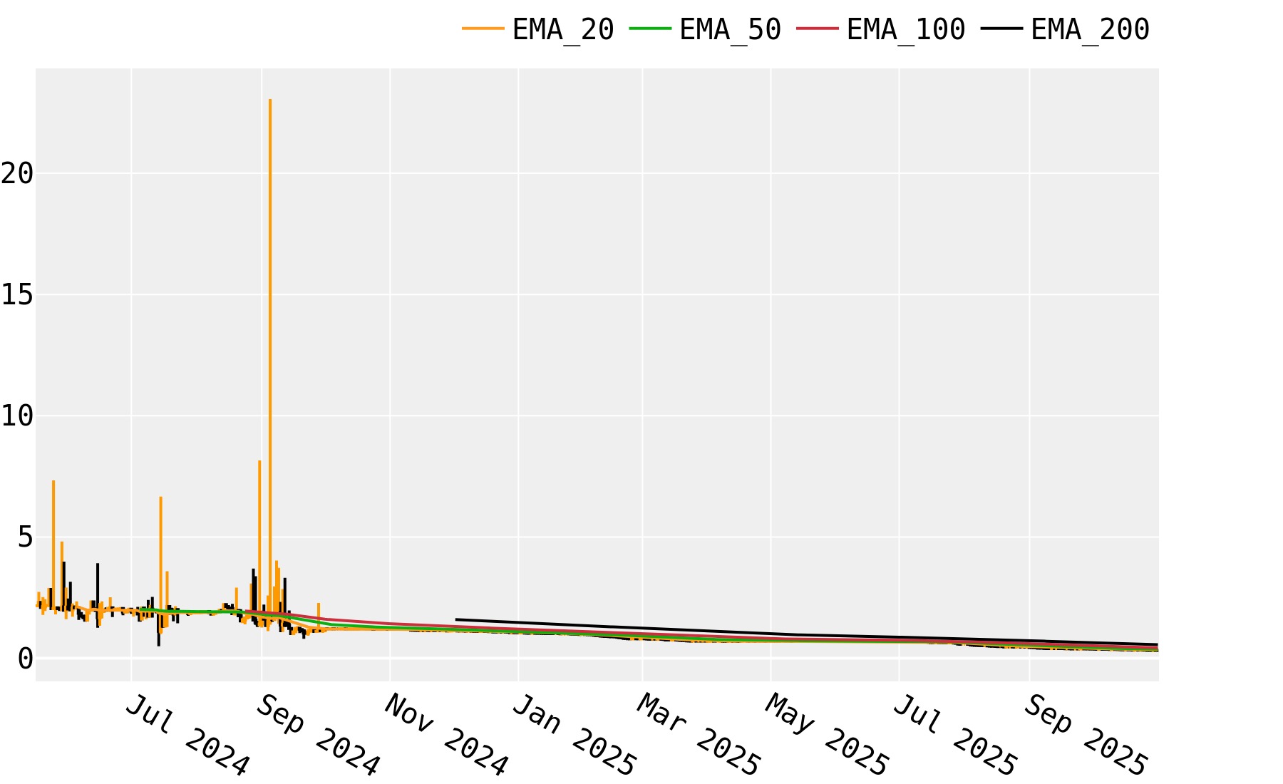 LayerK LYK Exponential moving averages