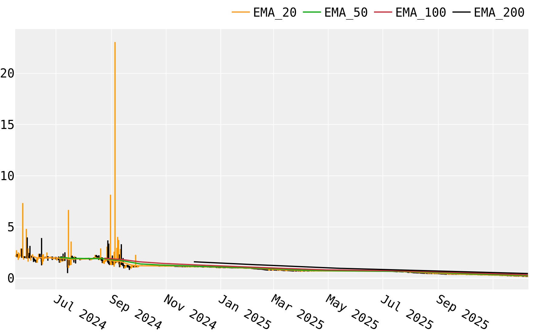LayerK LYK Exponential moving averages