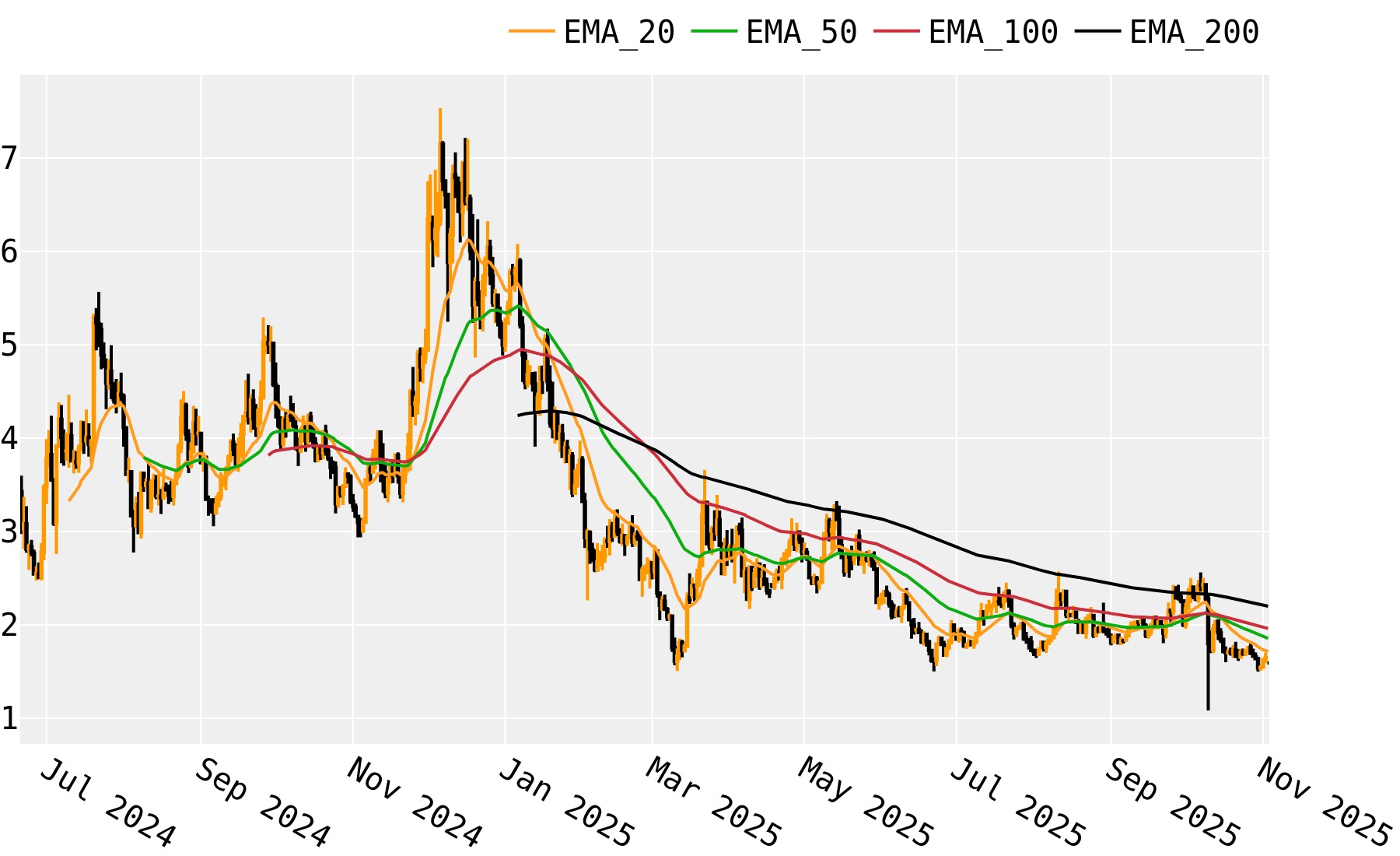 LayerZero ZRO Exponential moving averages