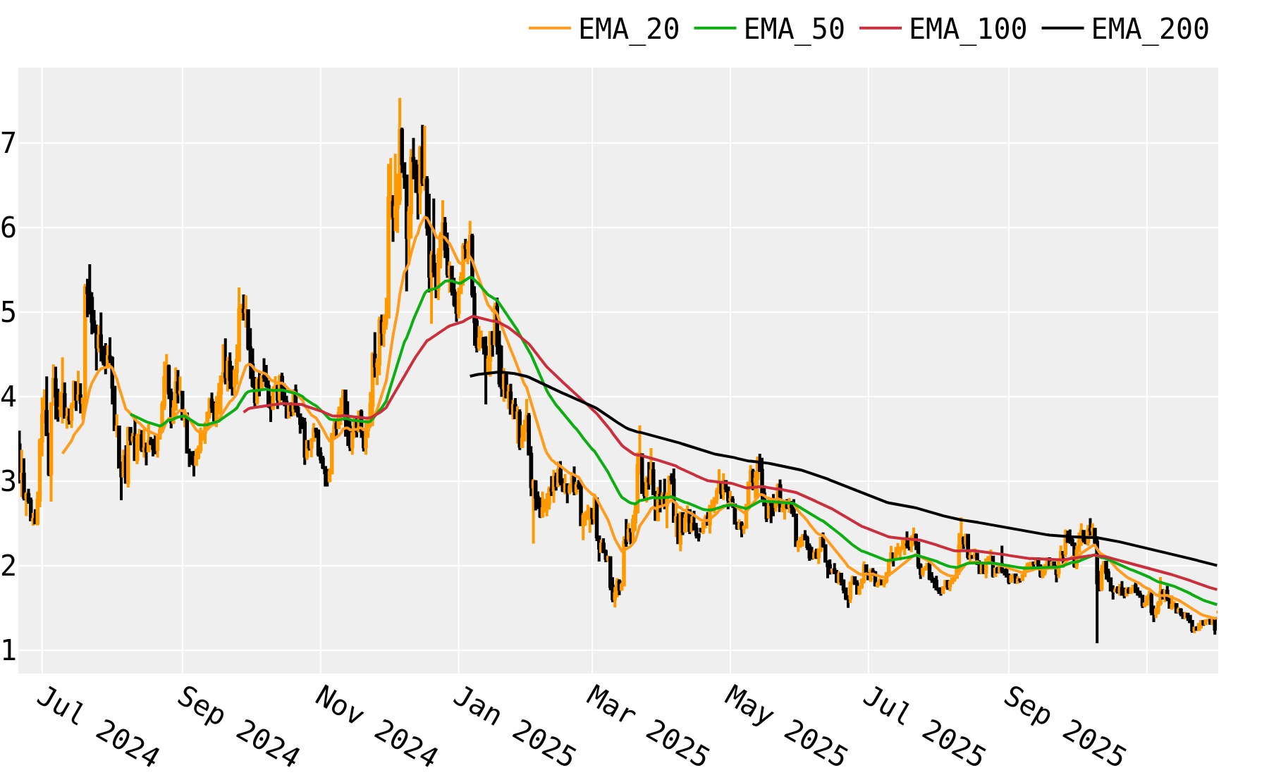 LayerZero ZRO Экспоненциальные скользящие средние