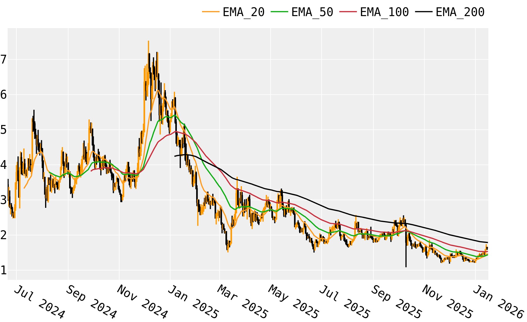 LayerZero Üstel Hareketli Ortalamaları
