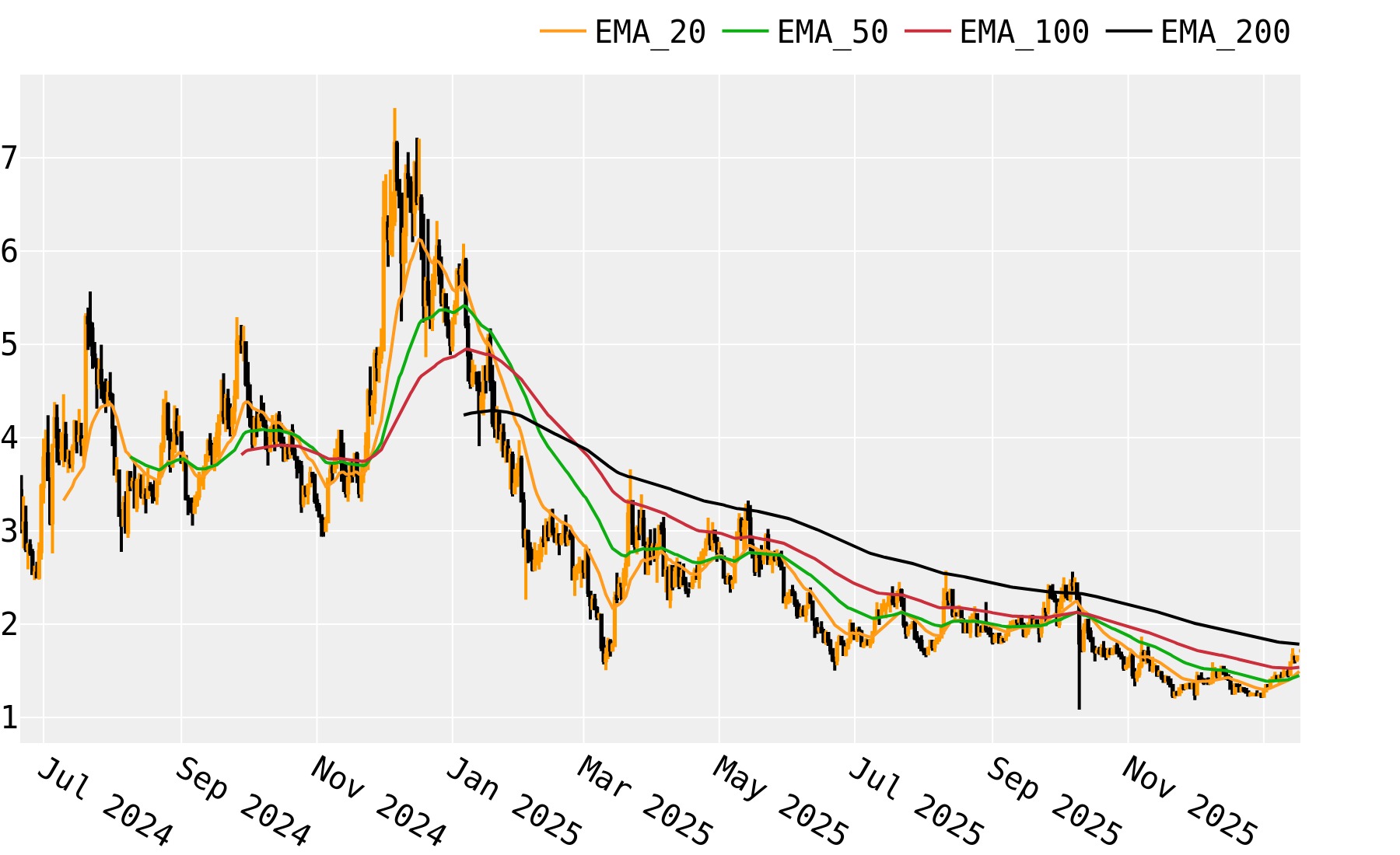 LayerZero ZRO Экспоненциальные скользящие средние